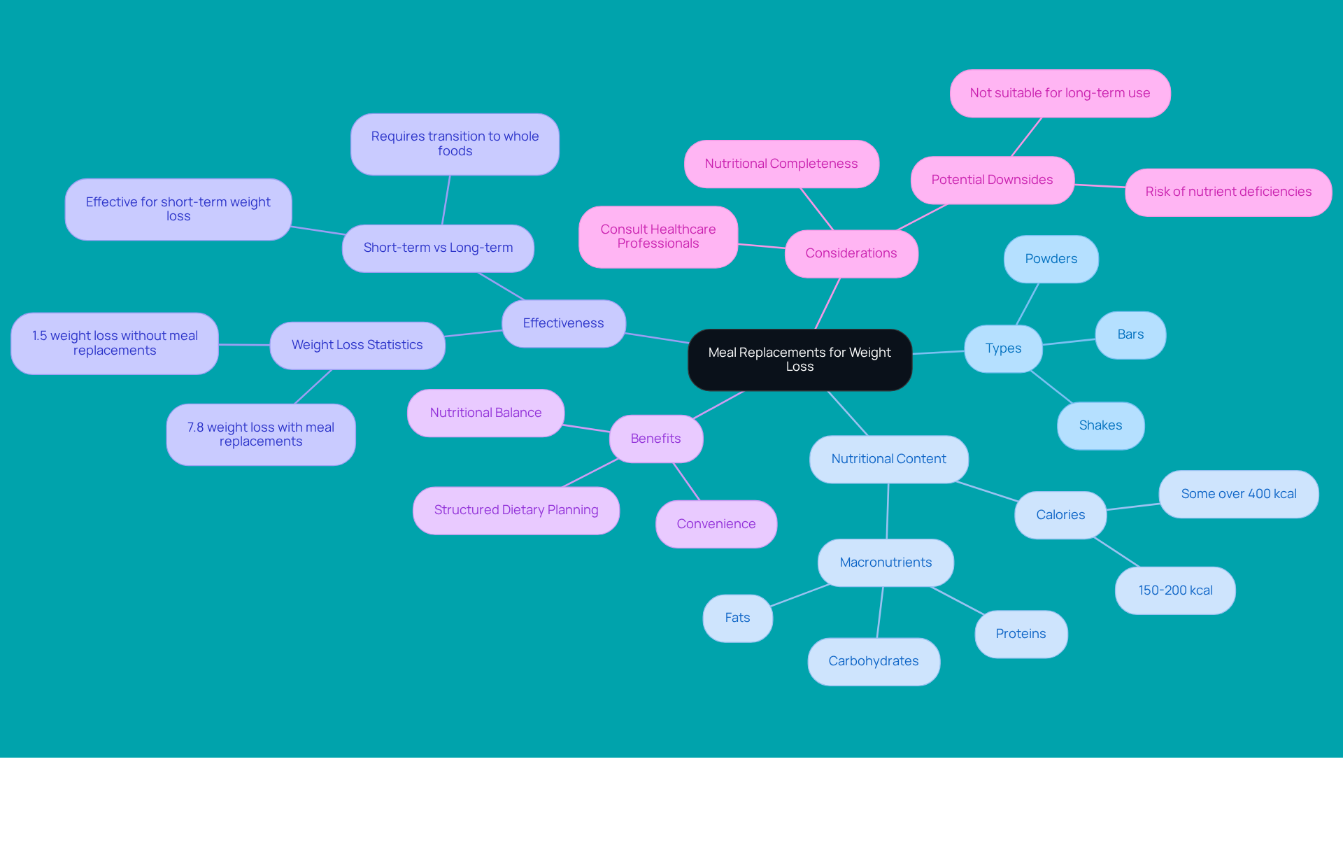 The central node represents the main topic of meal replacements, while each branch breaks down specific areas such as types of products, their nutritional value, effectiveness in weight loss, benefits, and important considerations. Explore each branch to understand how these elements connect.