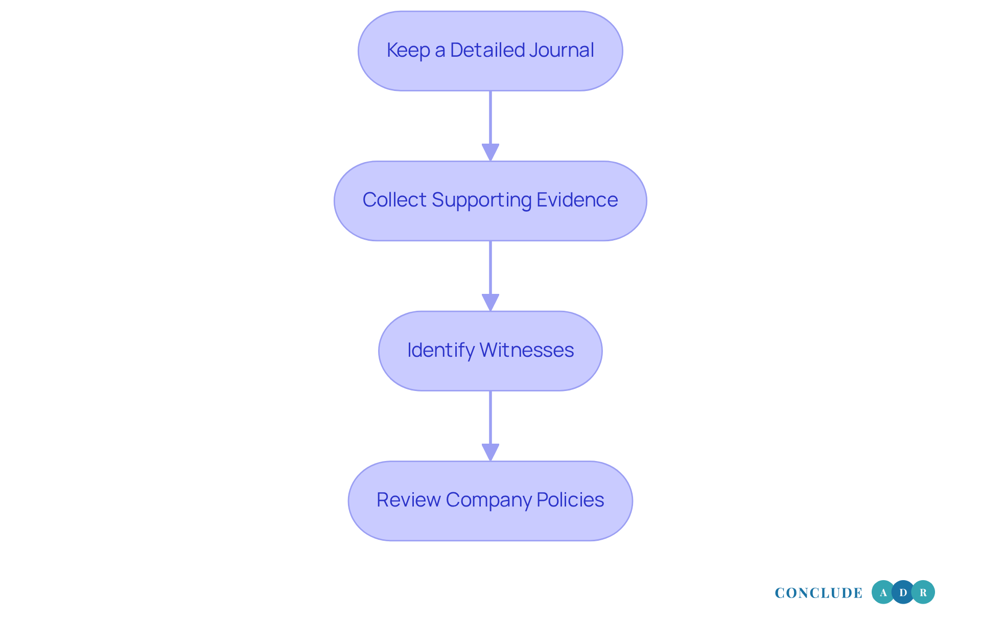 Each box represents a step you can take to document your experiences effectively. Follow the arrows to see how to build your case step by step.