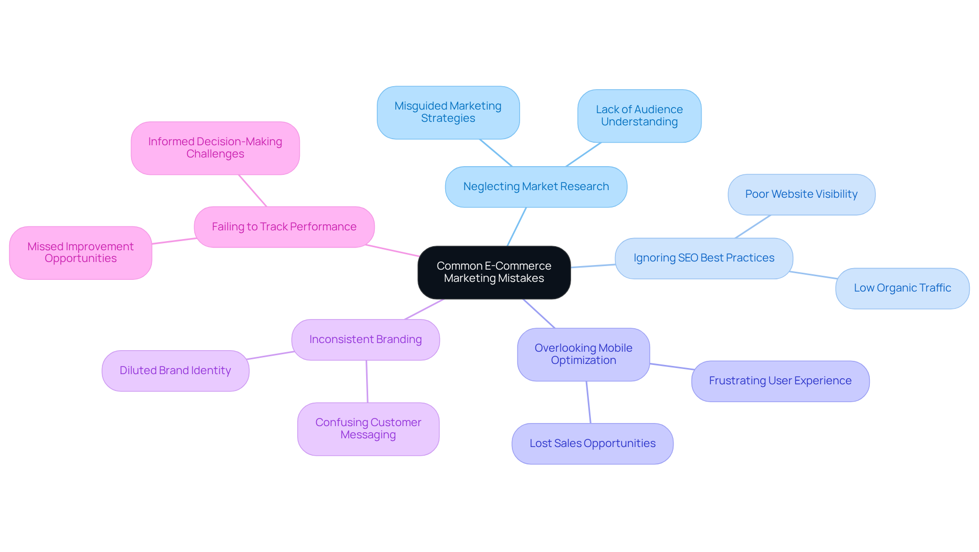 The central node represents the main topic of marketing mistakes. Each branch highlights a specific mistake, and the sub-branches provide additional insights or consequences related to that mistake. This layout helps you quickly grasp the key areas to focus on for improving your e-commerce strategy.