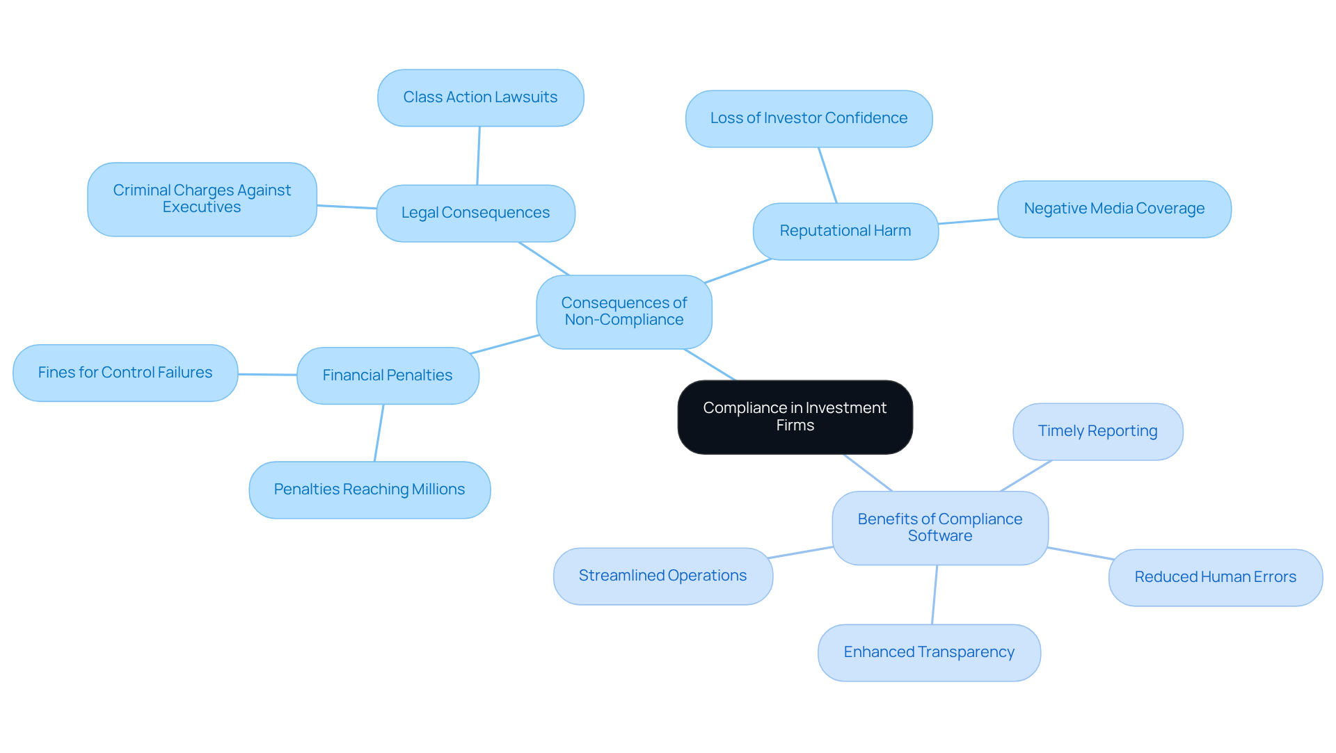 The central node represents the overall topic, while the branches show the negative impacts of non-compliance and the positive effects of using compliance software. Each sub-point provides specific details to help you understand the broader implications.