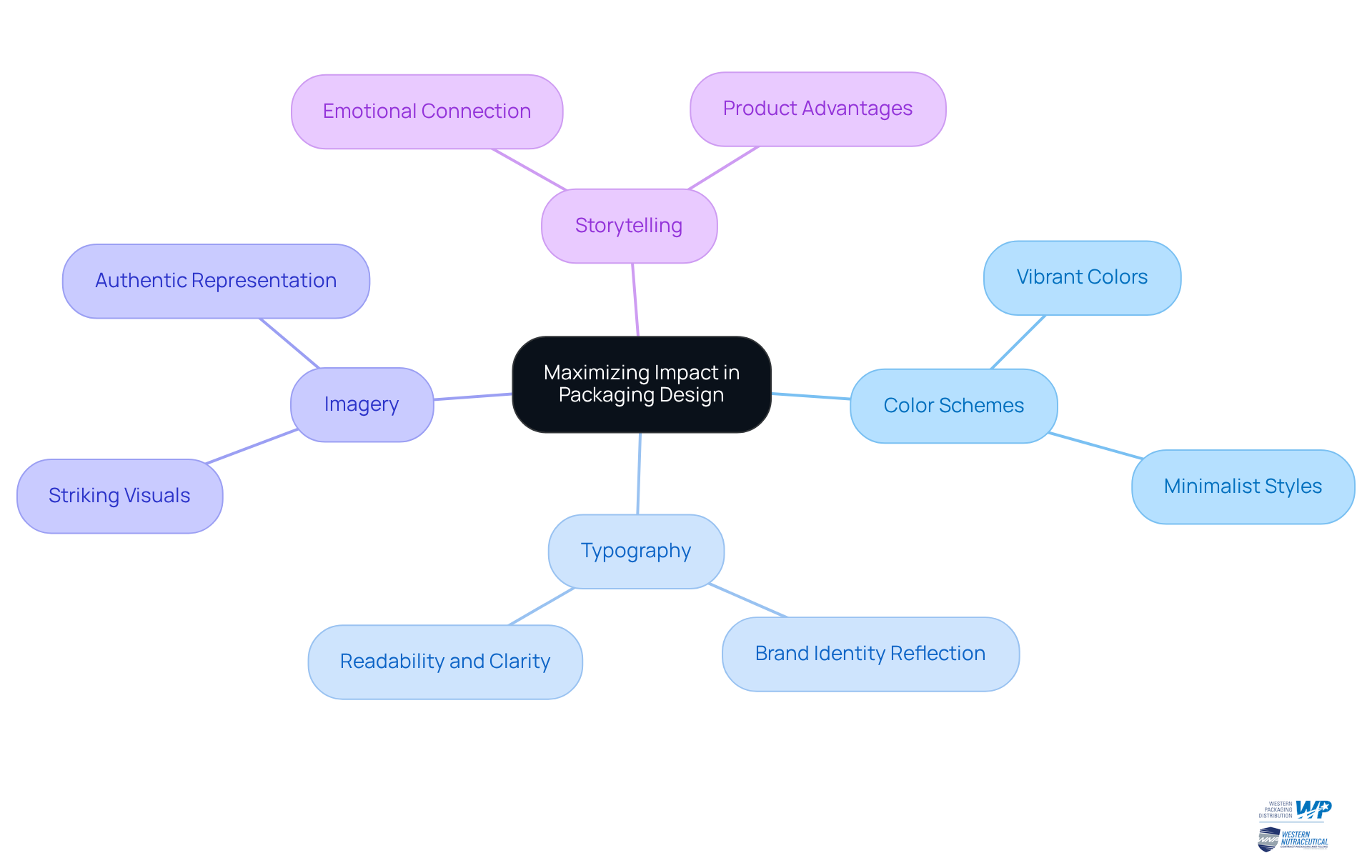 Start with the central concept of maximizing impact, then explore how different design elements contribute to it. Each branch represents a key area of focus, with sub-branches providing specific strategies or examples.