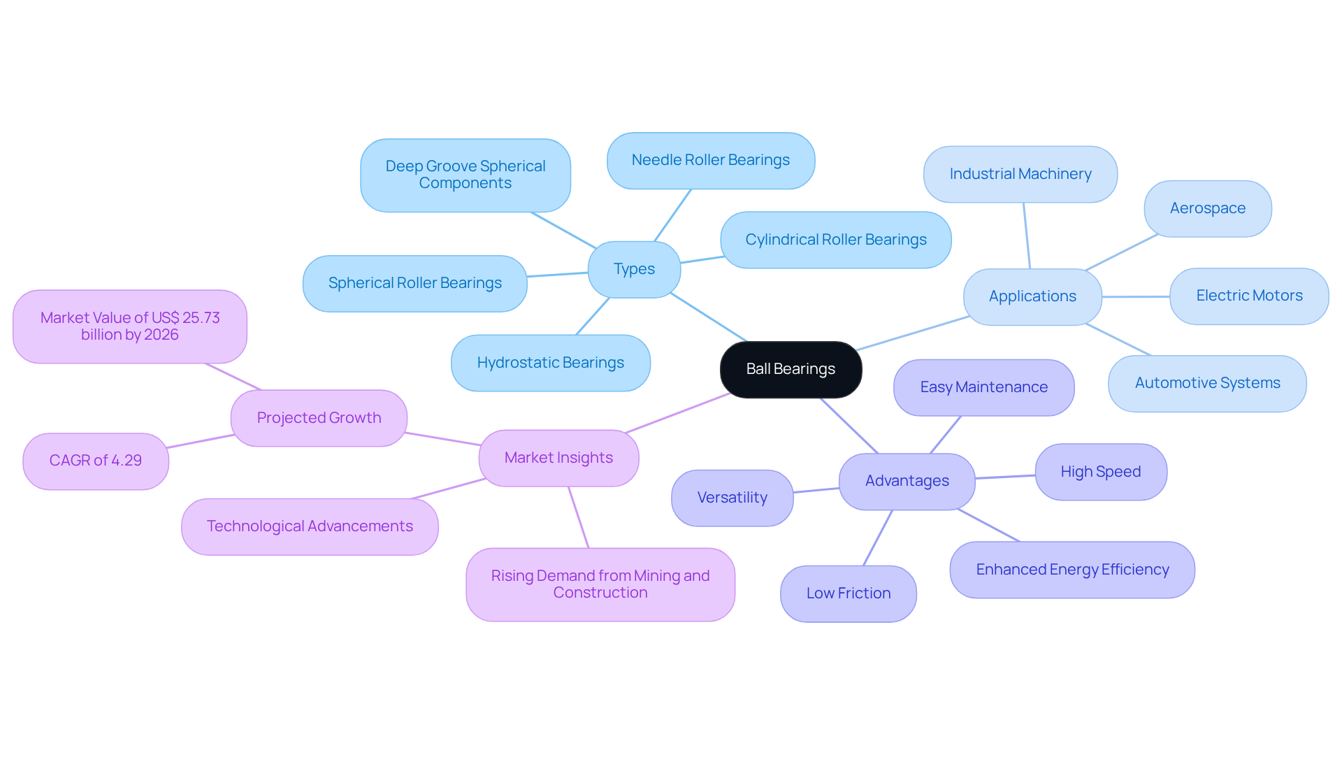 Start at the center with the main topic of ball bearings, then explore the branches to see different types, where they are used, and the benefits they provide.