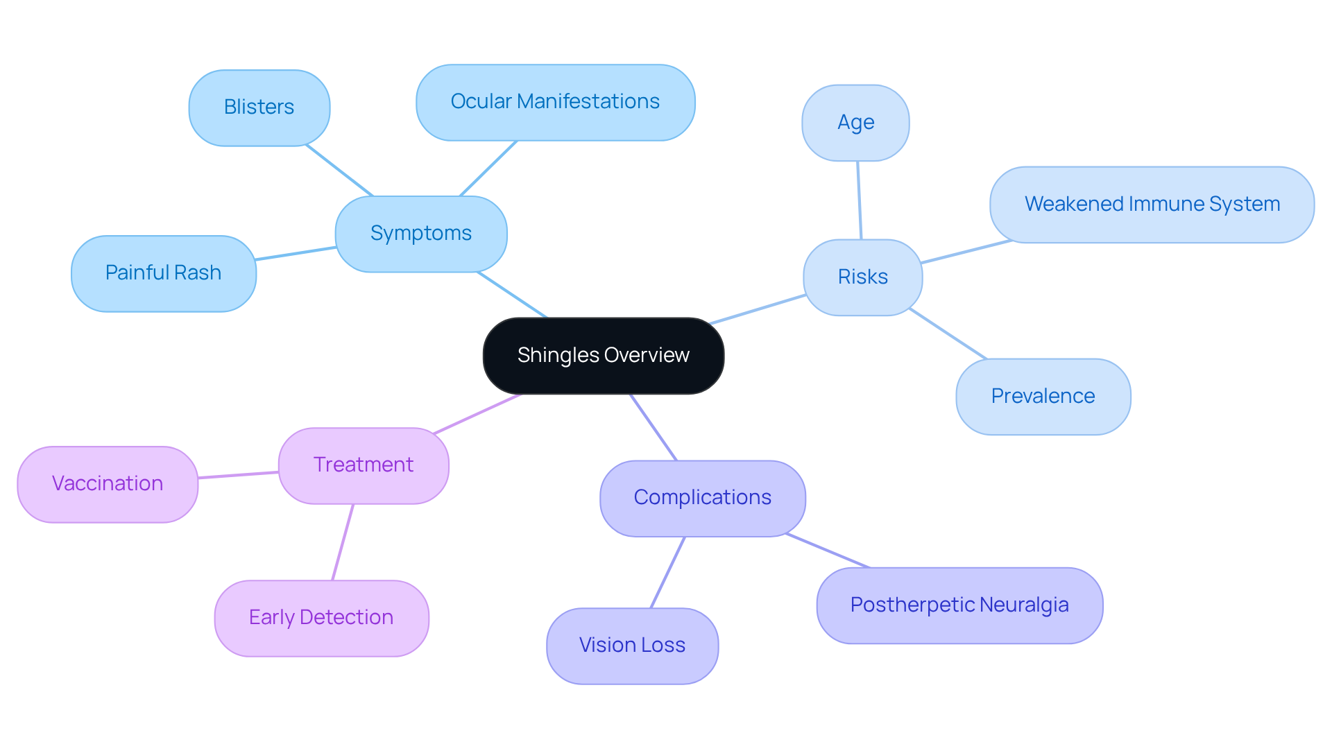 This mindmap illustrates the key aspects of shingles. Start at the center with 'Shingles Overview', then explore the branches to learn about symptoms, risks, complications, and treatment options. Each branch represents a different area of understanding, helping you see how they all connect. This mindmap illustrates the key aspects of shingles. Start at the center with 'Shingles Overview', then explore the branches to learn about symptoms, risks, complications, and treatment options. Each branch represents a different area of understanding, helping you see how they all connect.