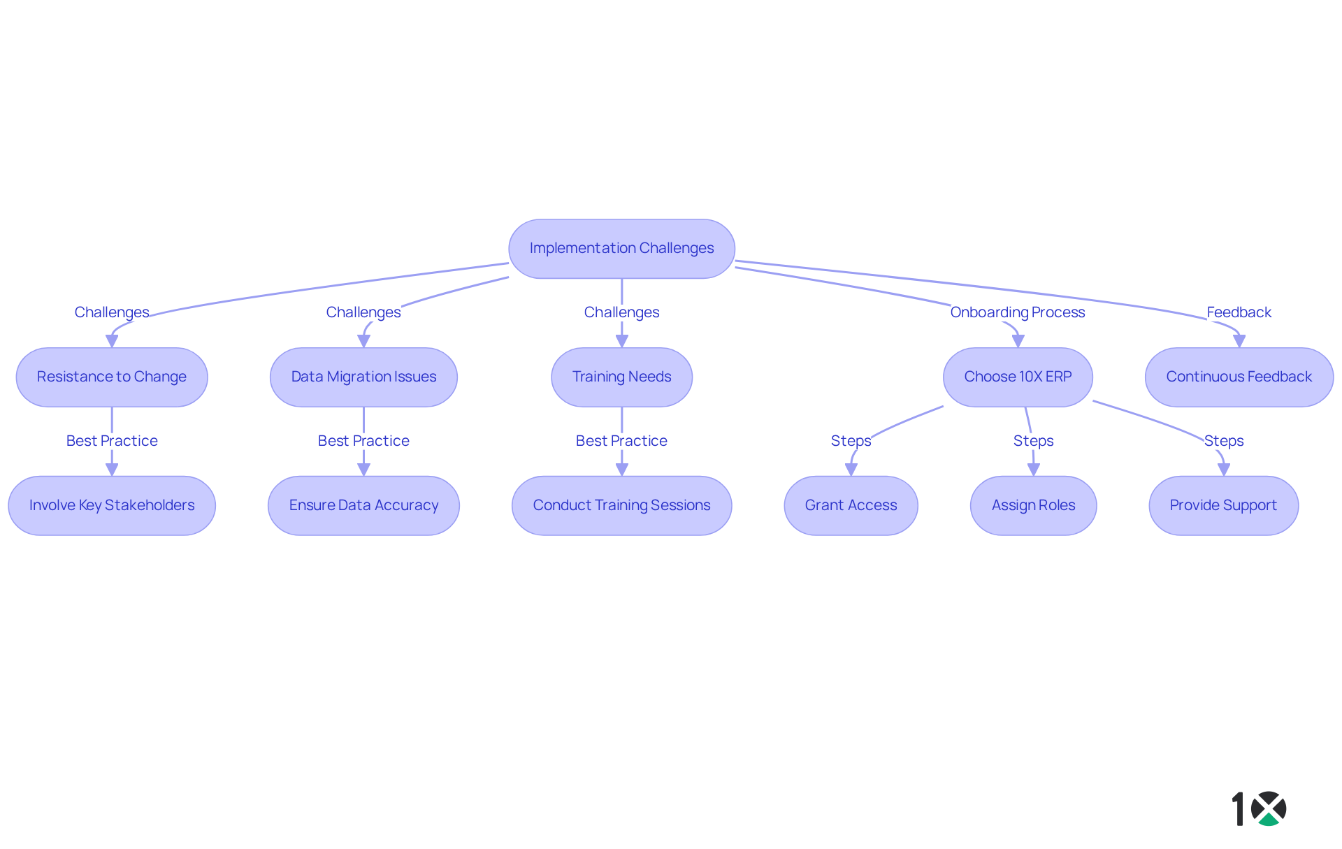 Each box represents a challenge or a solution. Follow the arrows to see how best practices can address specific challenges in the ERP implementation process. Each box represents a challenge or a solution. Follow the arrows to see how best practices can address specific challenges in the ERP implementation process.