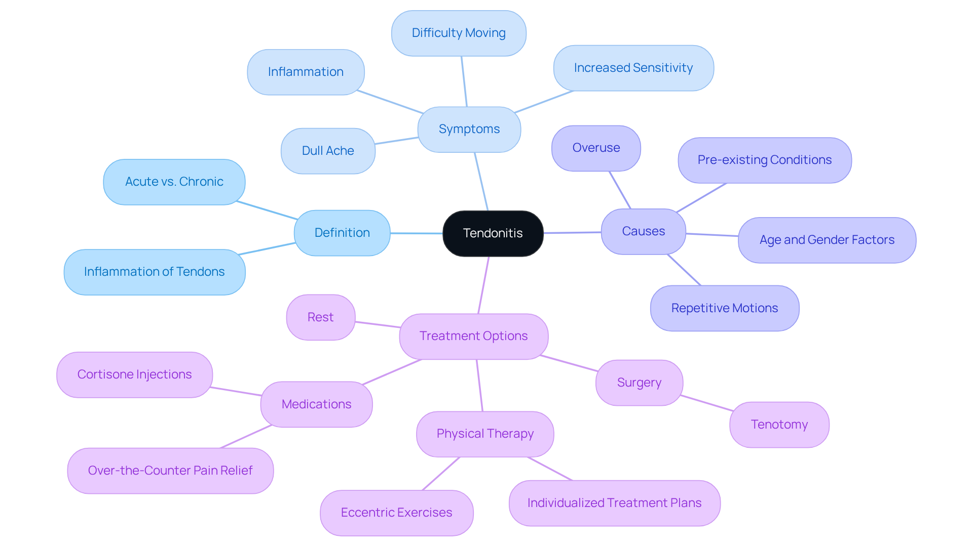 This mindmap starts with the main topic of tendonitis at the center. From there, you can explore its definition, symptoms, causes, and treatment options. Each branch represents a different aspect of tendonitis, helping you see how everything connects and what you need to know about managing this condition. This mindmap starts with the main topic of tendonitis at the center. From there, you can explore its definition, symptoms, causes, and treatment options. Each branch represents a different aspect of tendonitis, helping you see how everything connects and what you need to know about managing this condition.