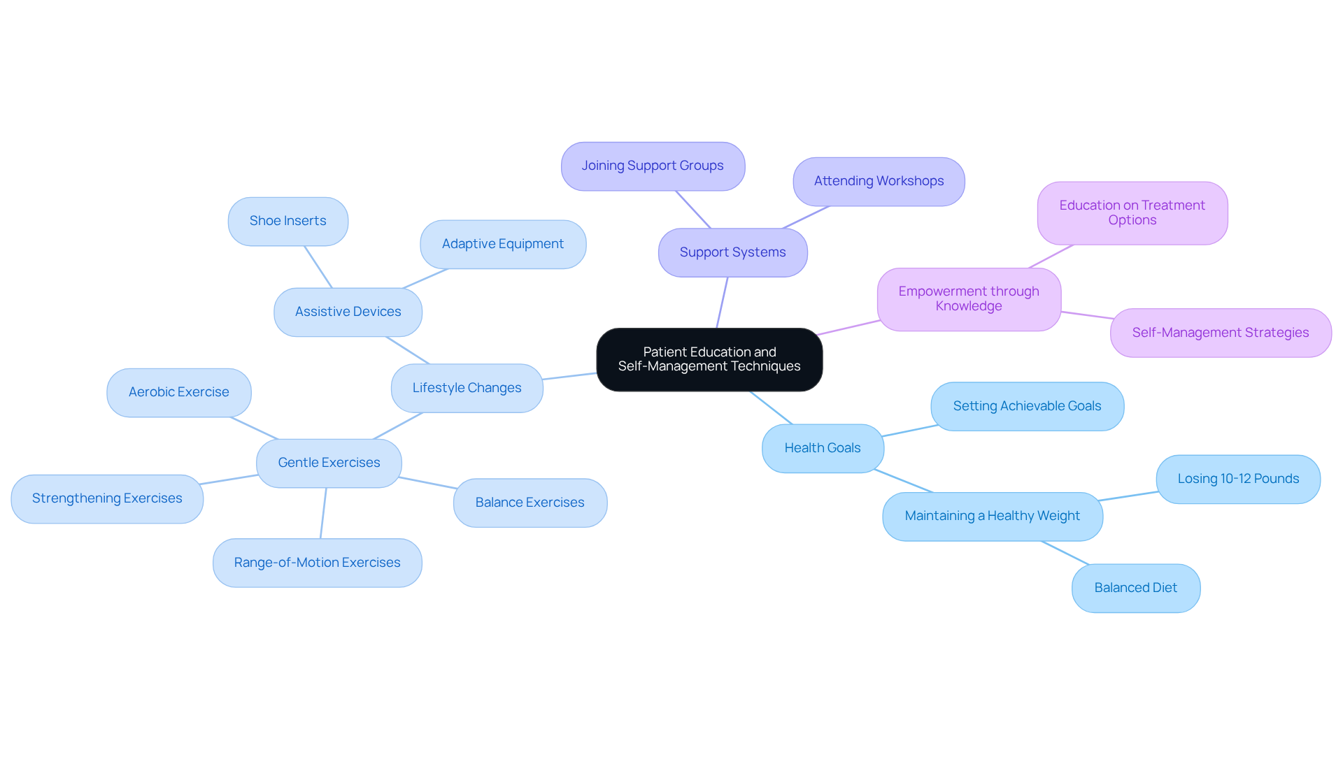 This mindmap illustrates how various strategies connect to the central theme of patient empowerment. Each branch represents a key area of focus, with sub-branches providing specific actions you can take to manage your health effectively. This mindmap illustrates how various strategies connect to the central theme of patient empowerment. Each branch represents a key area of focus, with sub-branches providing specific actions you can take to manage your health effectively.