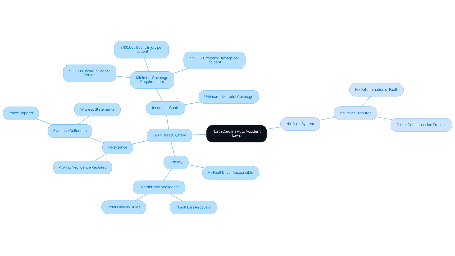The center represents the main topic of auto accident laws in North Carolina. The branches show the differences between fault-based and no-fault systems, with further details on liability and insurance implications. Follow the branches to see how these concepts relate to each other.