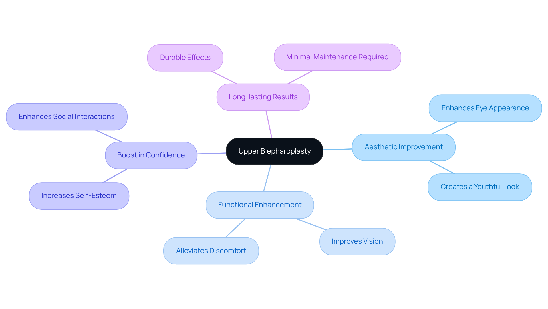 This mindmap illustrates the key benefits of upper blepharoplasty. Each branch represents a different advantage of the procedure, helping you understand how it can improve both appearance and function. This mindmap illustrates the key benefits of upper blepharoplasty. Each branch represents a different advantage of the procedure, helping you understand how it can improve both appearance and function.