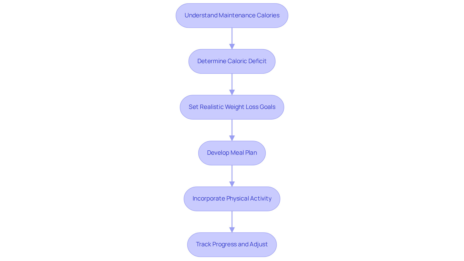 This flowchart guides you through the steps of formulating your weight loss strategy. Start by understanding your maintenance calories, then follow the arrows to see how to set goals, develop a meal plan, and track your progress. Each step is crucial for achieving a healthier weight. This flowchart guides you through the steps of formulating your weight loss strategy. Start by understanding your maintenance calories, then follow the arrows to see how to set goals, develop a meal plan, and track your progress. Each step is crucial for achieving a healthier weight.