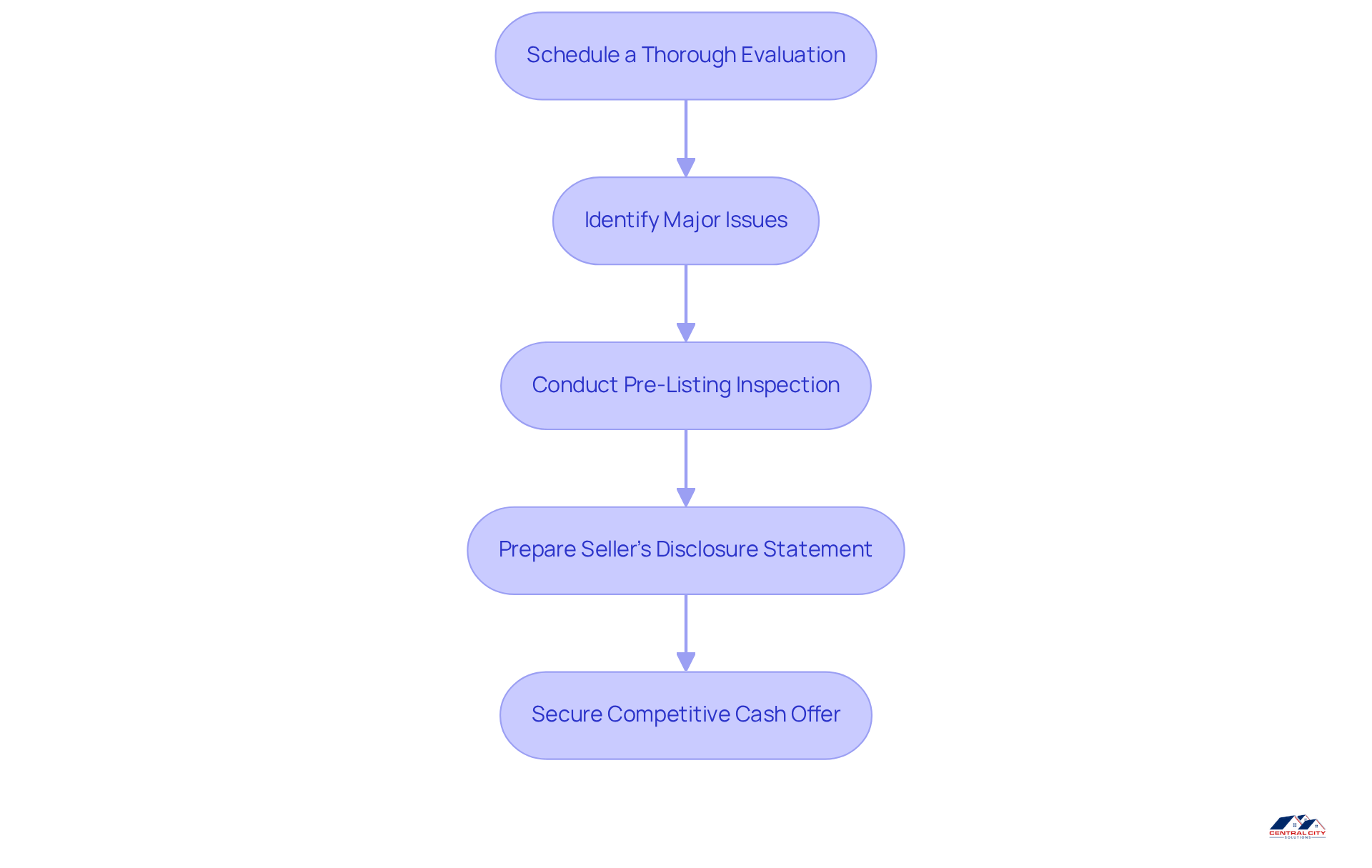 Each box represents a key step in the evaluation process — follow the arrows to see how to prepare your home for sale effectively.