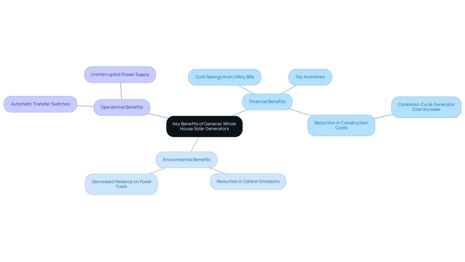 The central node represents the overall benefits, with branches indicating Financial, Environmental, and Operational benefits, each with specific details.