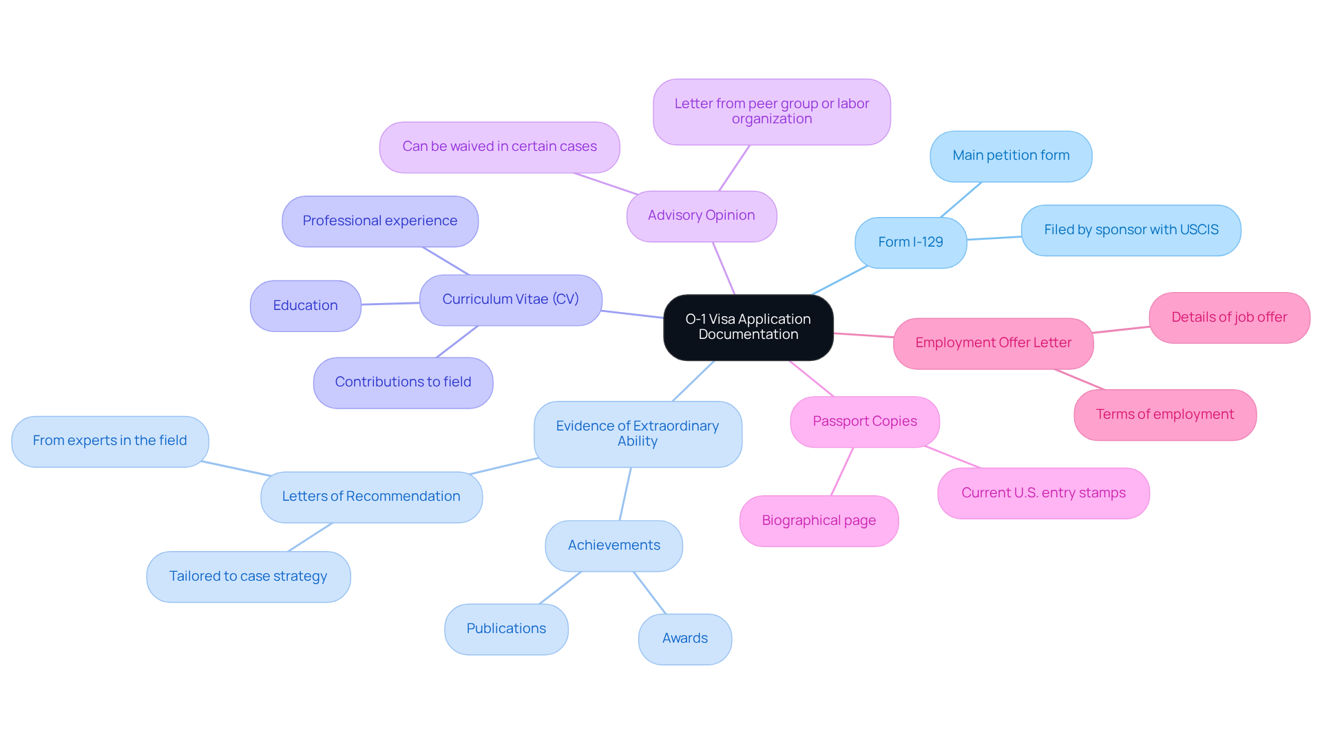 The center represents the O-1 visa application, and each branch shows a required document. Follow the branches to understand what each document entails and why it's important for your application.