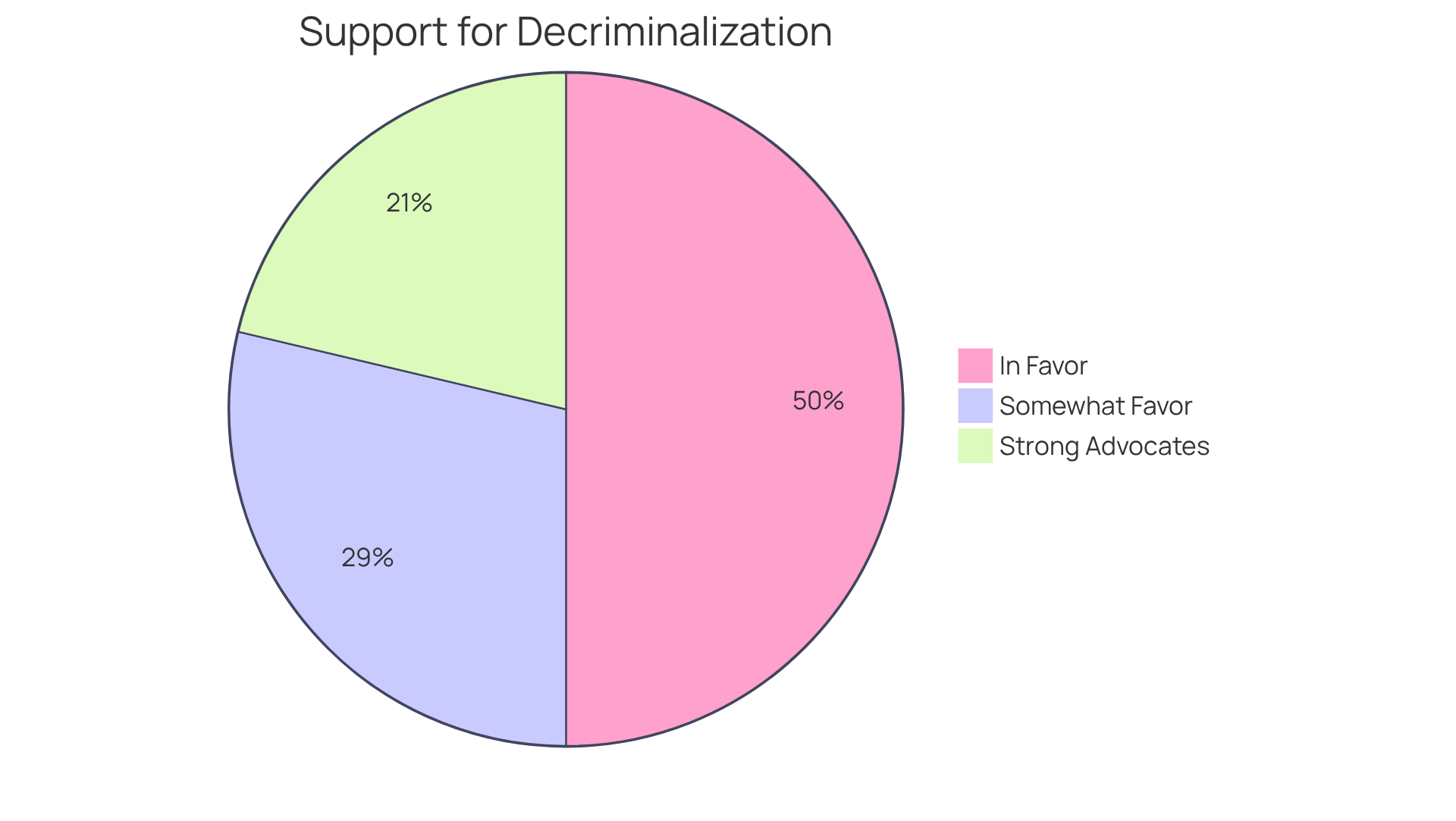 Each slice of the pie represents a different level of support for decriminalizing marijuana possession. The larger the slice, the more people support that view. Each slice of the pie represents a different level of support for decriminalizing marijuana possession. The larger the slice, the more people support that view.