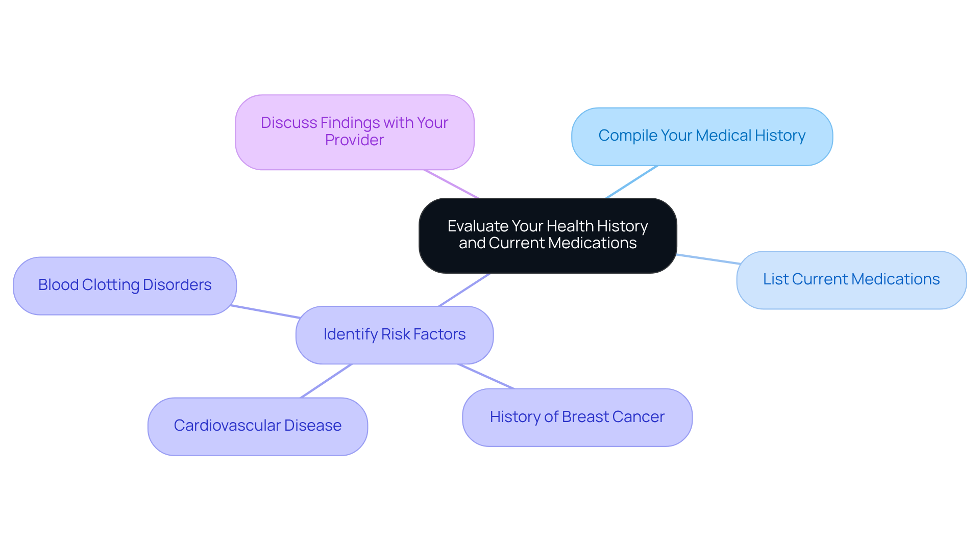 The central node represents the overall goal of evaluating health history and medications. Each branch highlights a key action or consideration, helping you understand how to prepare for your consultation and ensure personalized care.