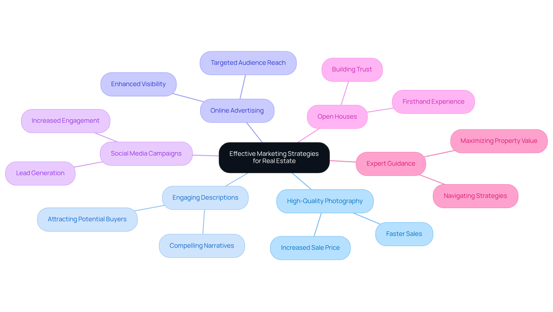 This mindmap shows how various strategies work together to help sellers increase interest and value in their properties. Each branch represents a key strategy, with further details on how they contribute to successful marketing.