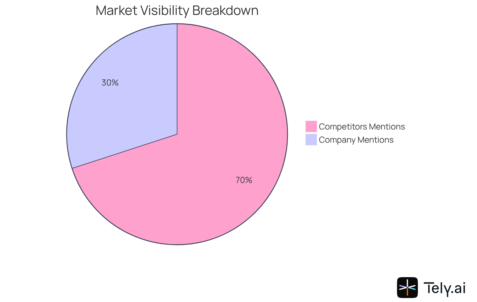 The blue segment shows the percentage of mentions your company has in the market, while the gray segment represents the mentions of all competitors combined. This visual helps you understand your visibility in the market. The blue segment shows the percentage of mentions your company has in the market, while the gray segment represents the mentions of all competitors combined. This visual helps you understand your visibility in the market.