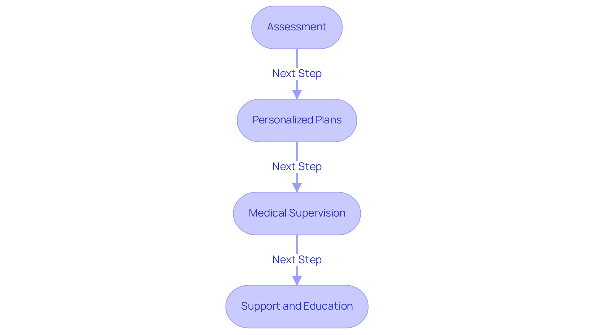 This flowchart outlines the steps you will take with a medical weight loss specialist. Start with an assessment to understand your needs, then move on to personalized plans tailored just for you. After that, you'll receive medical supervision to ensure your safety, followed by ongoing support and education to help you succeed.