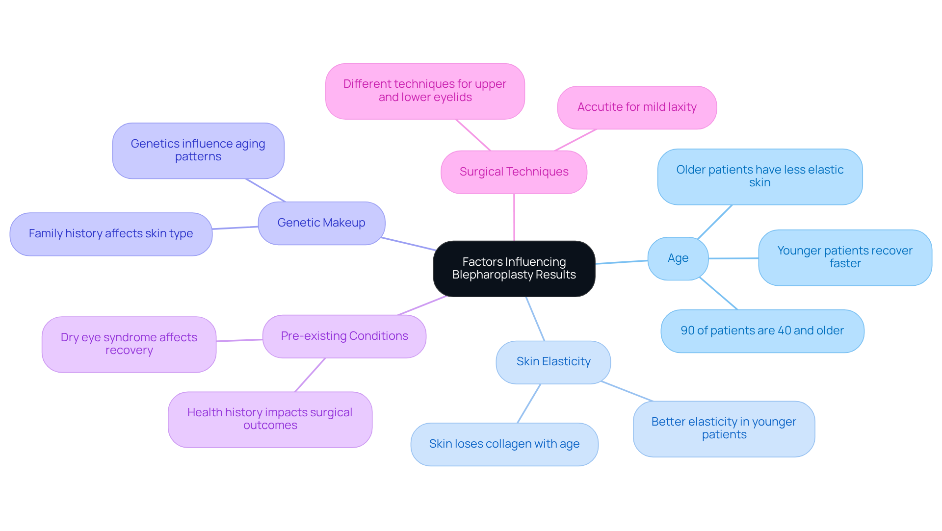 Este mapa mental ilustra los diversos factores que pueden afectar los resultados de la cirugía de párpados. Cada rama representa una influencia diferente, y las subramas proporcionan detalles más específicos. Siguiendo las ramas, podrá observar cómo cada factor se relaciona con el resultado final del procedimiento. This mindmap illustrates the various factors that can affect the results of eyelid surgery. Each branch represents a different influence, and the sub-branches provide more specific details. By following the branches, you can see how each factor connects to the overall outcome of the procedure.
