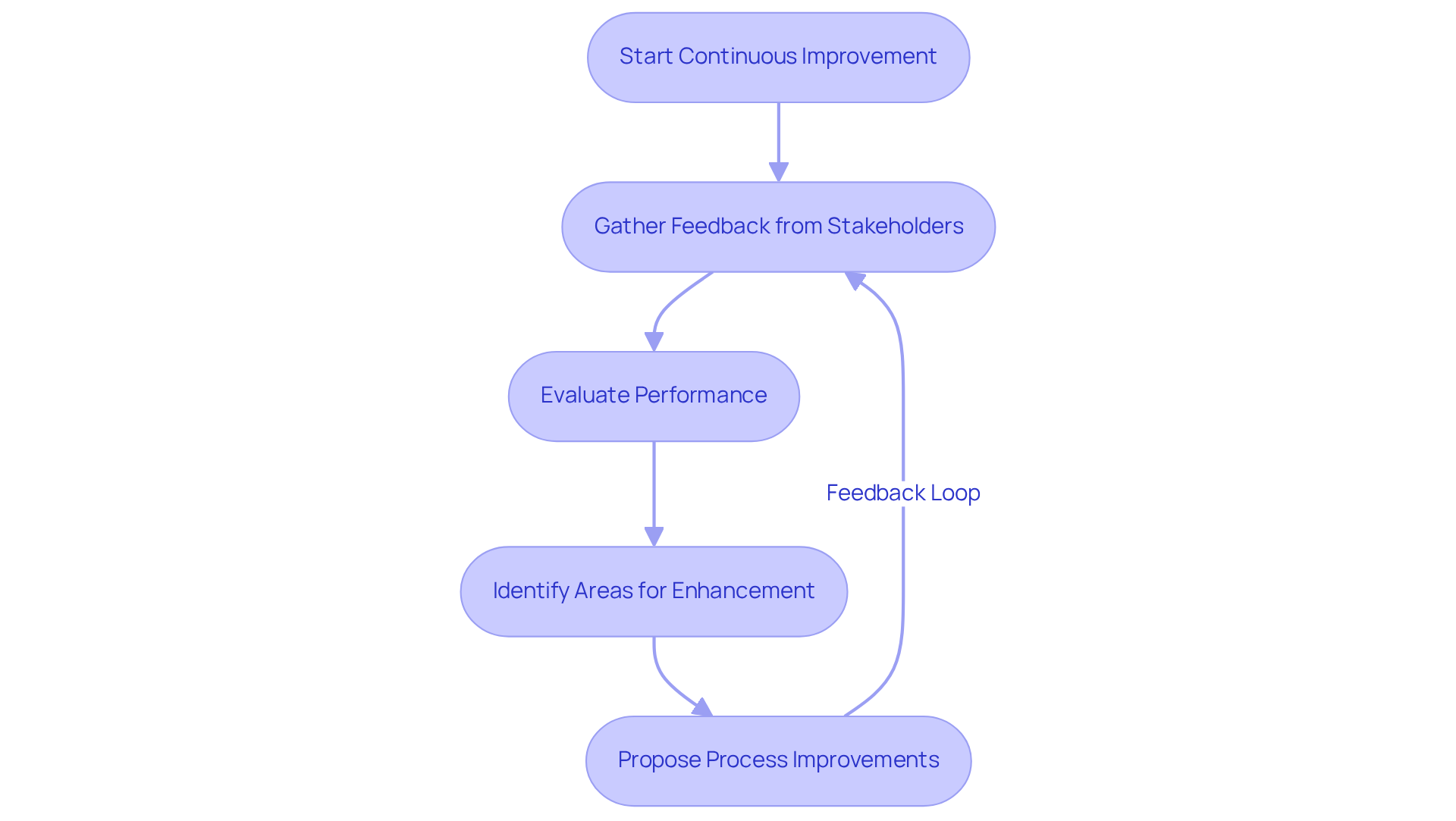This flowchart shows how teams continuously improve their processes. Each box represents a step, and the arrows indicate the flow from one step to the next. The process loops back to gathering feedback, highlighting the iterative nature of improvement. This flowchart shows how teams continuously improve their processes. Each box represents a step, and the arrows indicate the flow from one step to the next. The process loops back to gathering feedback, highlighting the iterative nature of improvement.
