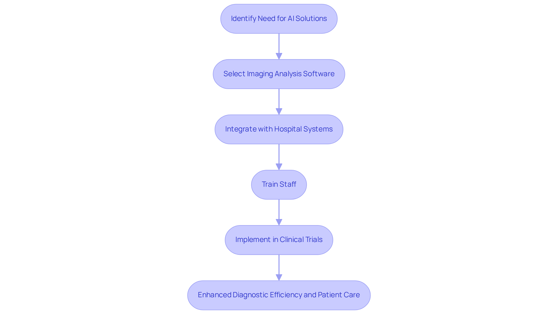 This flowchart shows the steps to integrate Aidoc's AI technology into pediatric healthcare. Each box represents a key step in the process, leading to improved diagnostic efficiency and better patient outcomes.