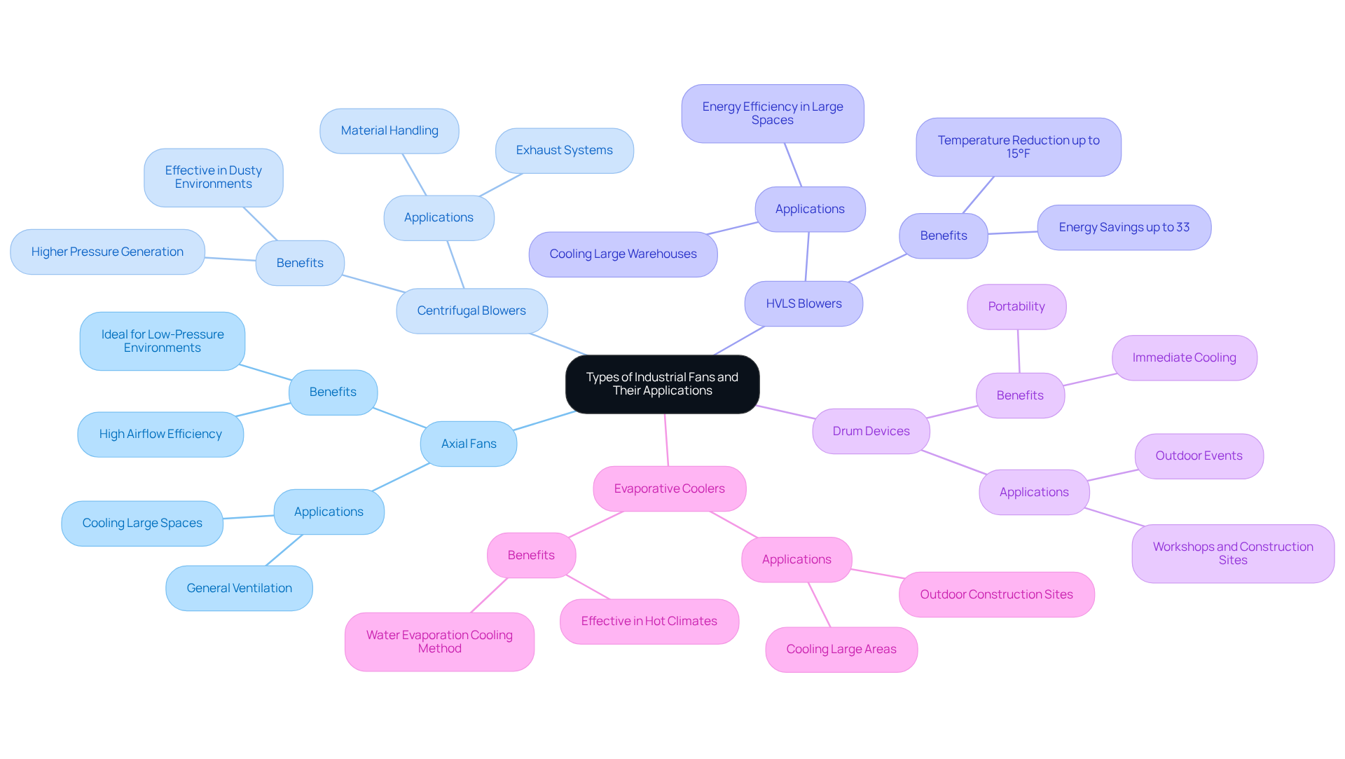 This mindmap starts with the central theme of industrial fans and branches out into different types. Each branch represents a specific fan type, and the sub-branches explain their uses and advantages. This layout helps you see how each fan type contributes to improving productivity and comfort in various settings.