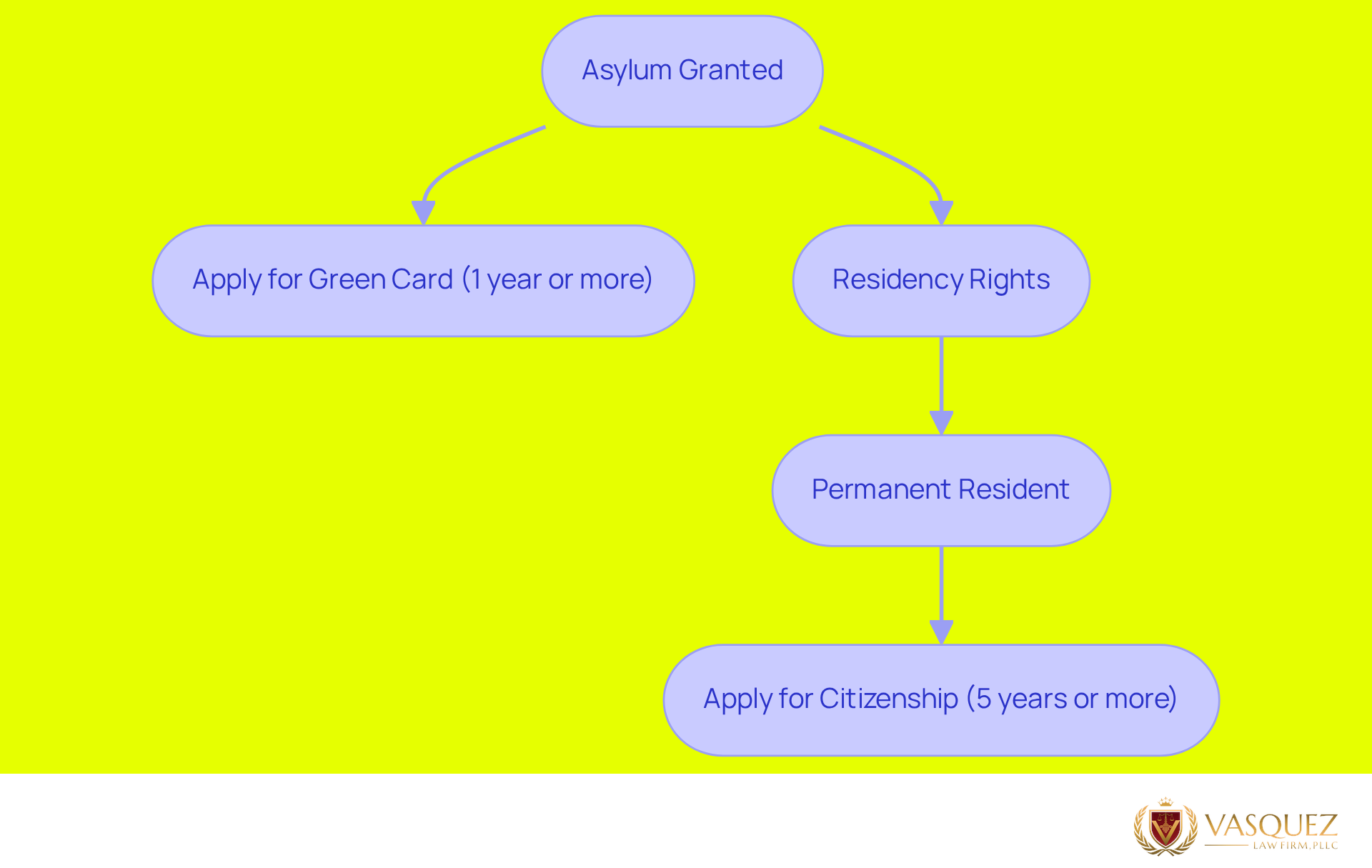 This flowchart shows the journey of refugees from being granted asylum to becoming permanent residents and potentially U.S. citizens. Each step represents a significant milestone in their journey, with arrows guiding you through the process.