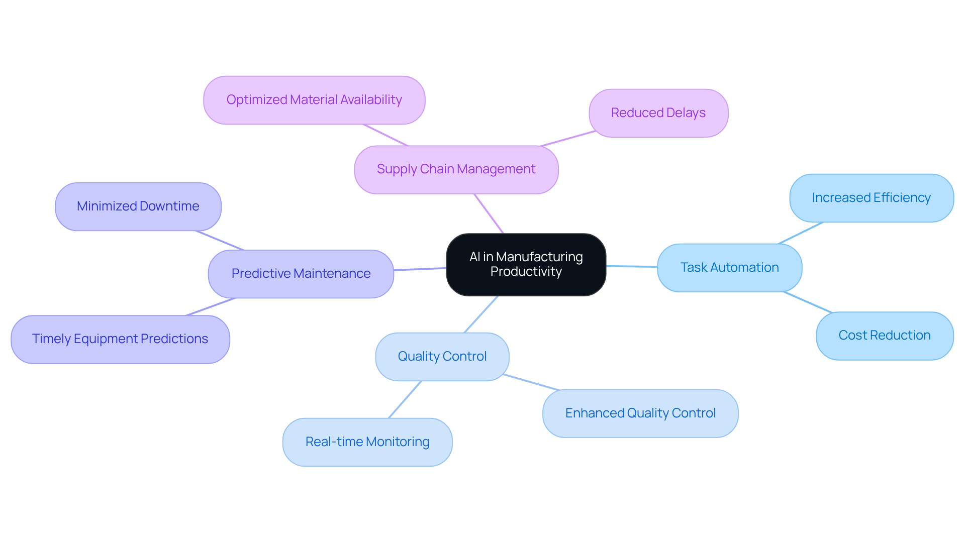 The central node represents the overall theme of AI in manufacturing. Each branch shows a specific area where AI contributes, and the sub-branches detail the benefits and functionalities associated with each area.