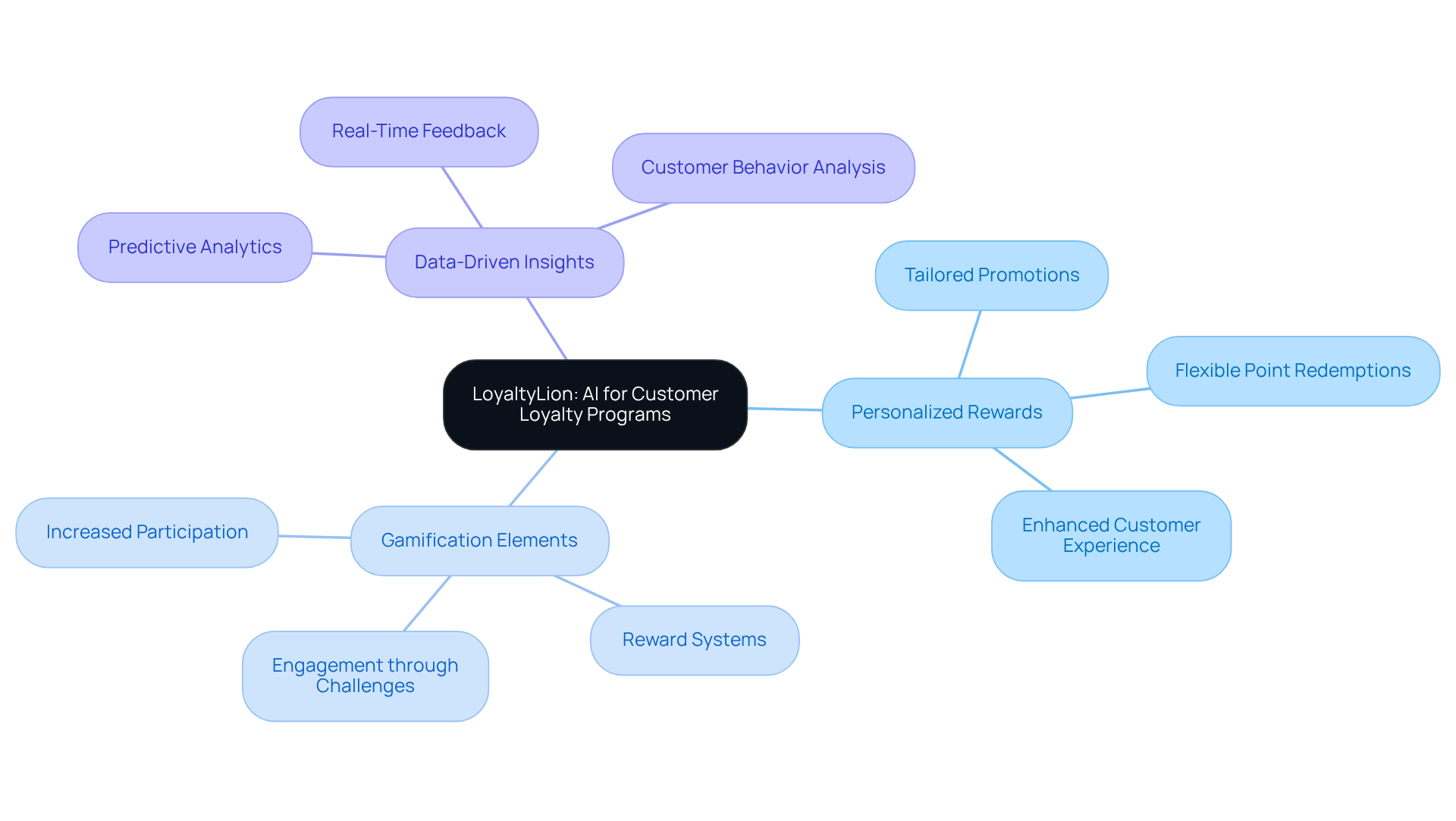 Start at the center with LoyaltyLion, then explore the branches to see how each feature contributes to building stronger customer relationships and driving sales. Start at the center with LoyaltyLion, then explore the branches to see how each feature contributes to building stronger customer relationships and driving sales.