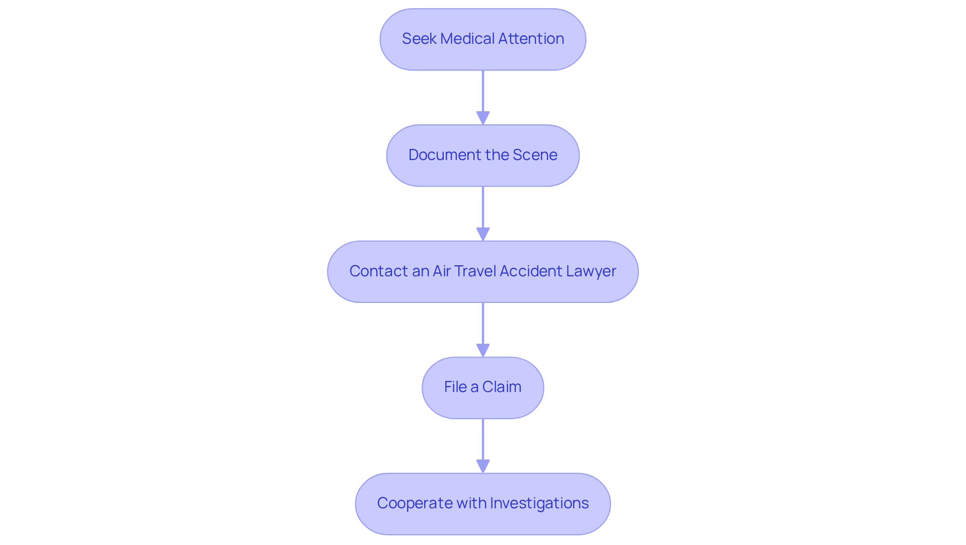 Each box represents a crucial step to take after a plane crash. Follow the arrows to see the order in which you should act to protect your rights and facilitate recovery.