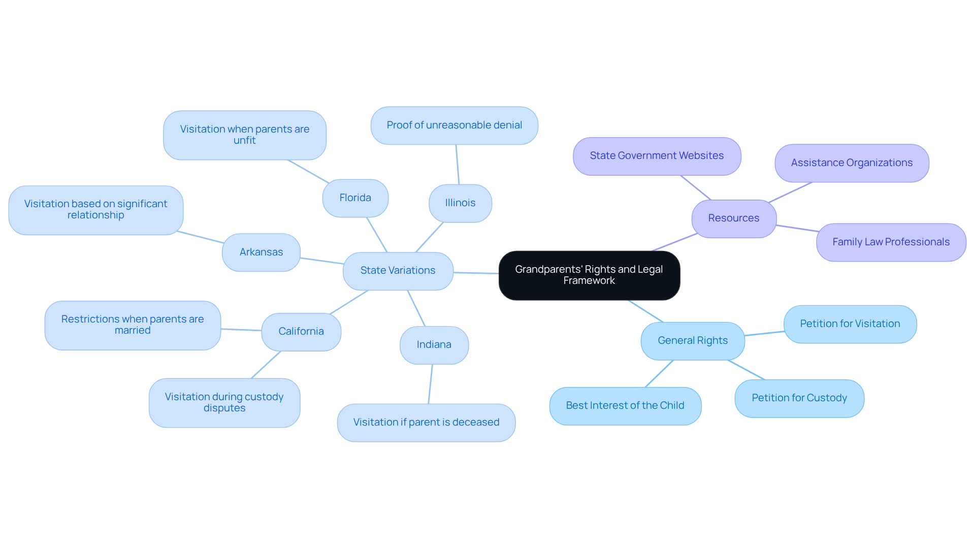 Start at the center with the main topic, then explore the branches to see general rights, how they vary by state, and where to find resources for more information.