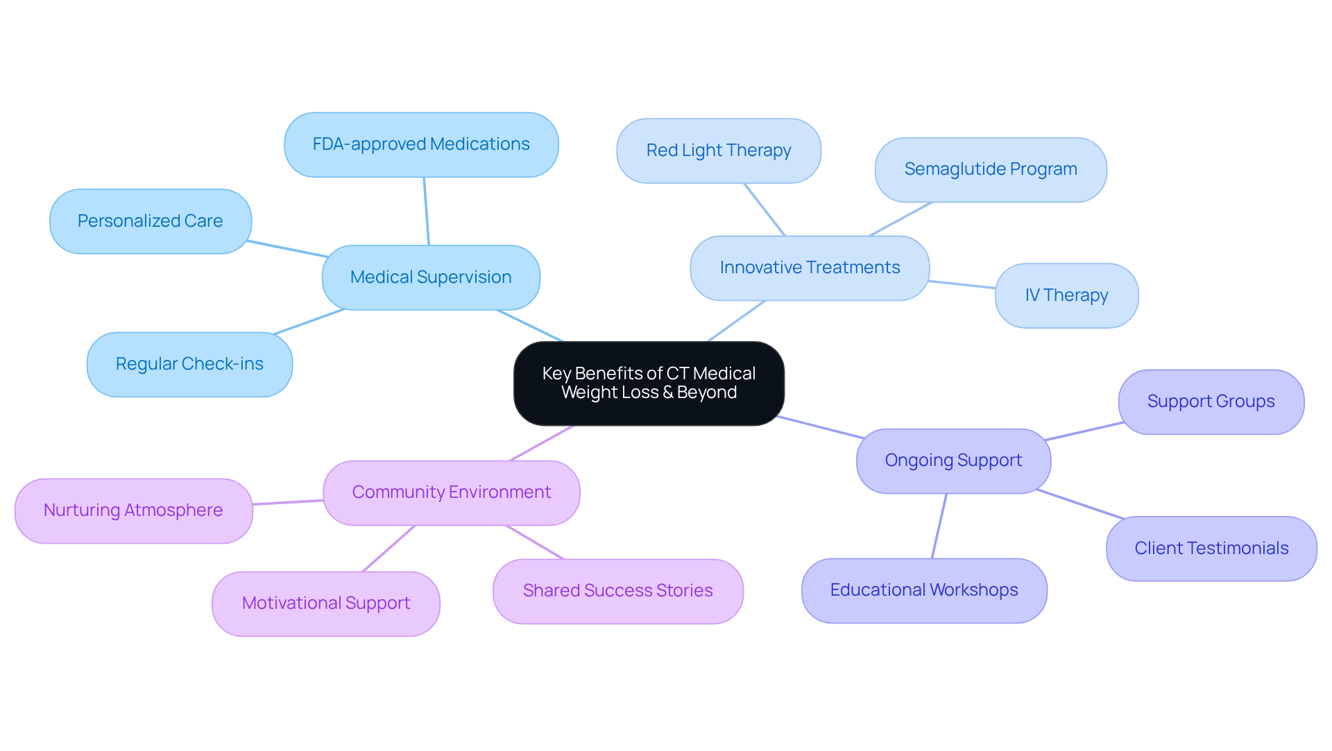 This mindmap shows the main benefits of choosing CT Medical Weight Loss & Beyond. Start at the center to see the overall theme, then follow the branches to explore specific advantages like medical supervision and community support.