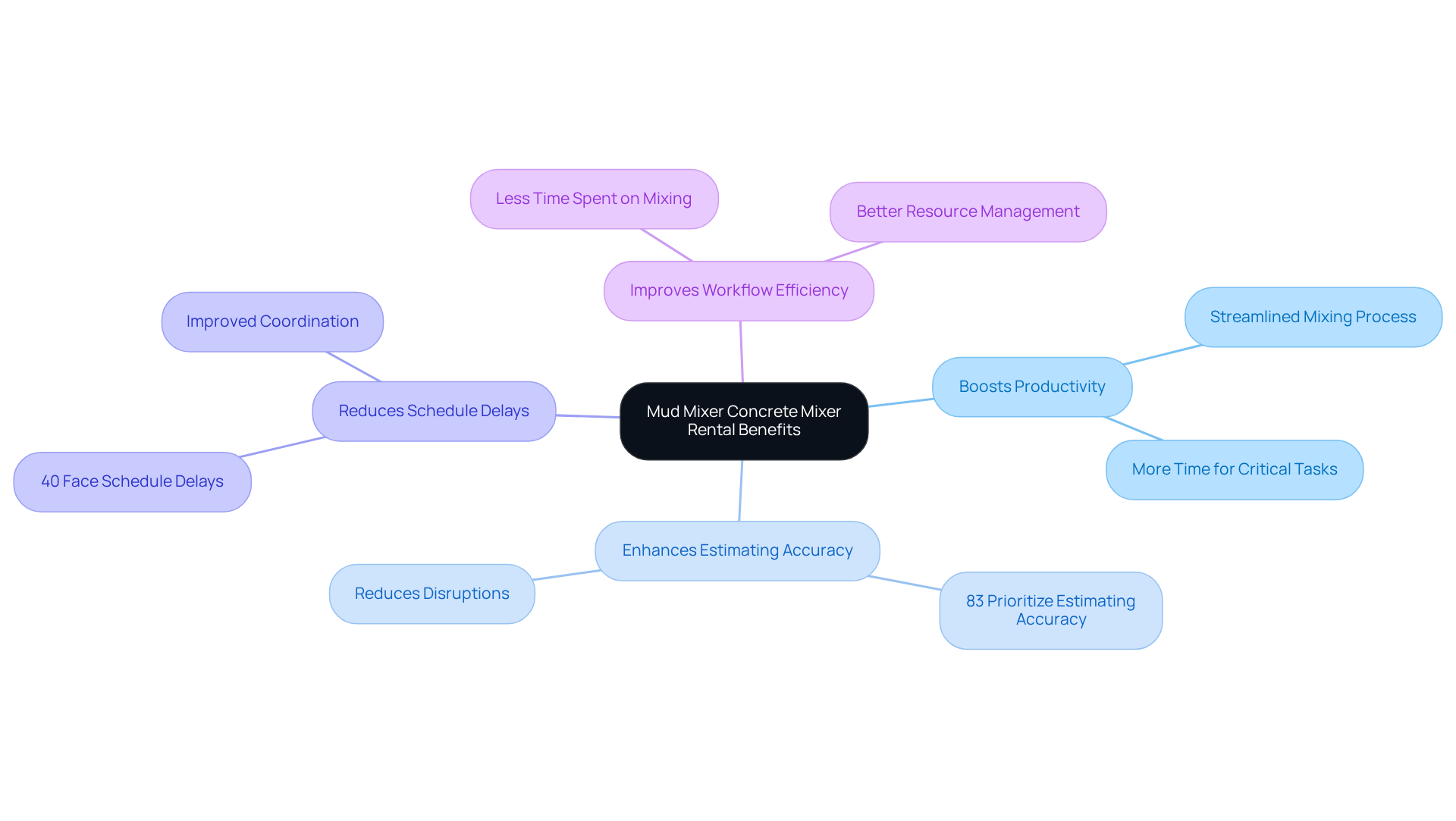 The central node represents the main topic, while branches show key benefits and supporting statistics. Each color-coded branch helps you see how different aspects contribute to overall project efficiency.