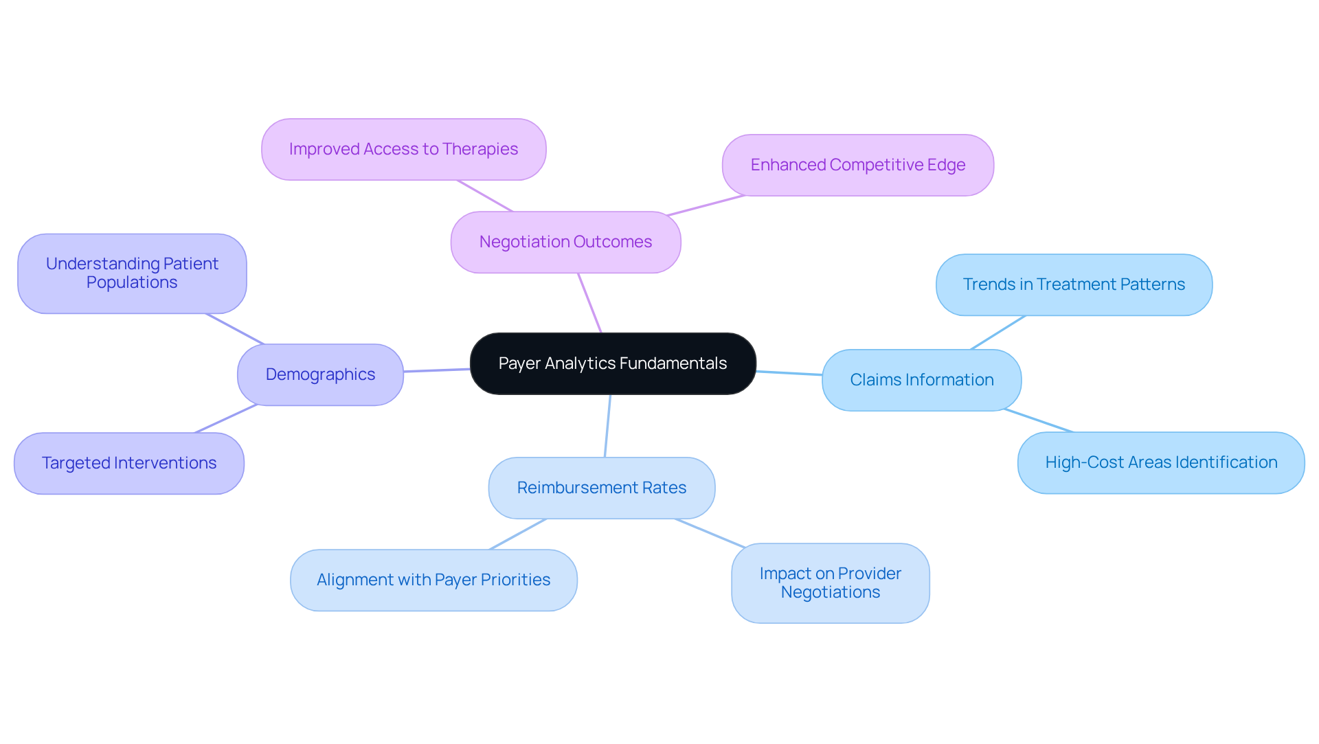 The central node represents the main topic of payer analytics. The branches show key components that are essential for understanding this field, while the sub-branches detail their impact and relationships. Follow the branches to see how everything connects!