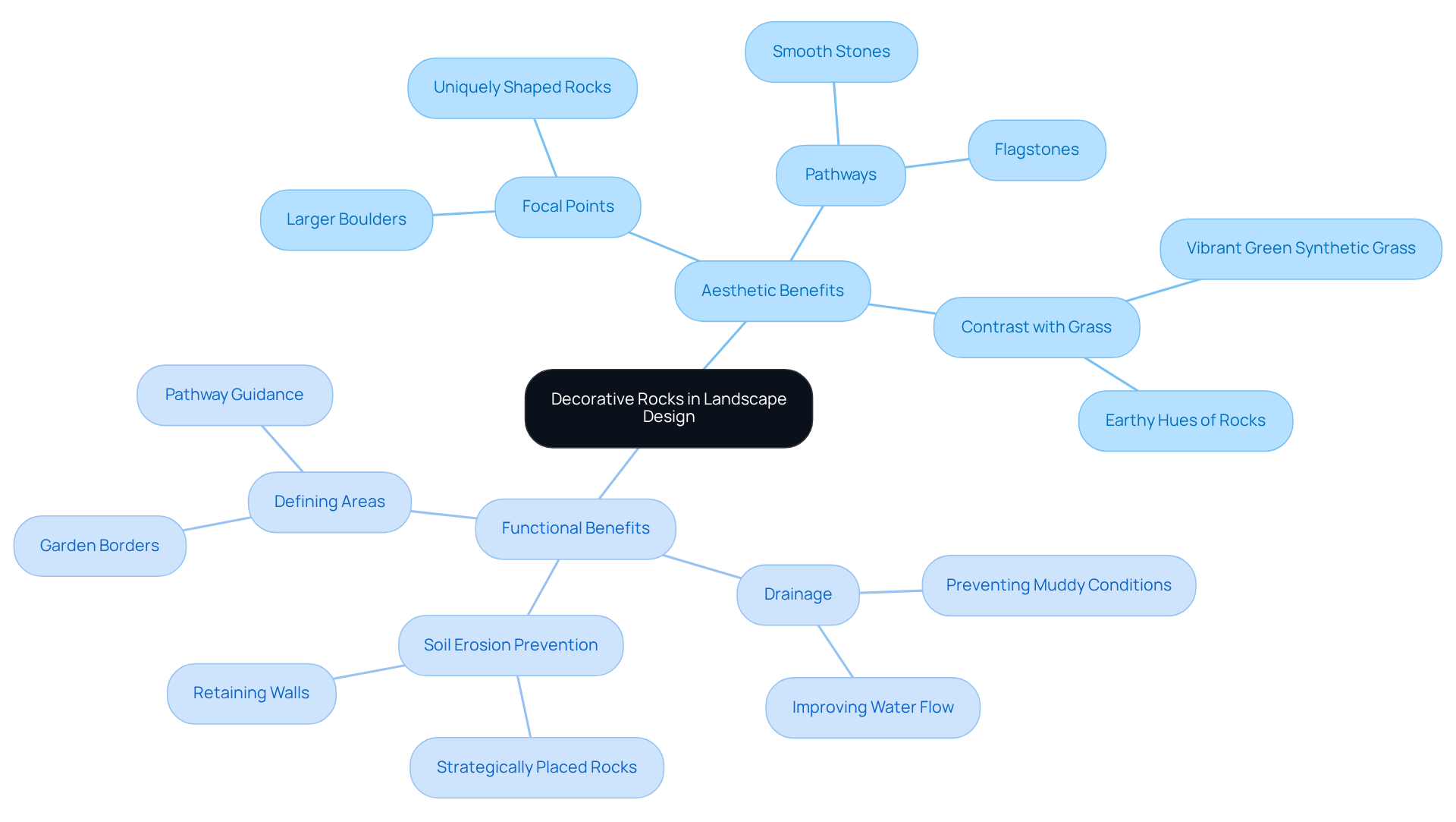 The central idea is decorative rocks, with branches showing how they can beautify and improve your yard. Each branch represents a different benefit or use, making it easy to understand their multifaceted roles. The central idea is decorative rocks, with branches showing how they can beautify and improve your yard. Each branch represents a different benefit or use, making it easy to understand their multifaceted roles.