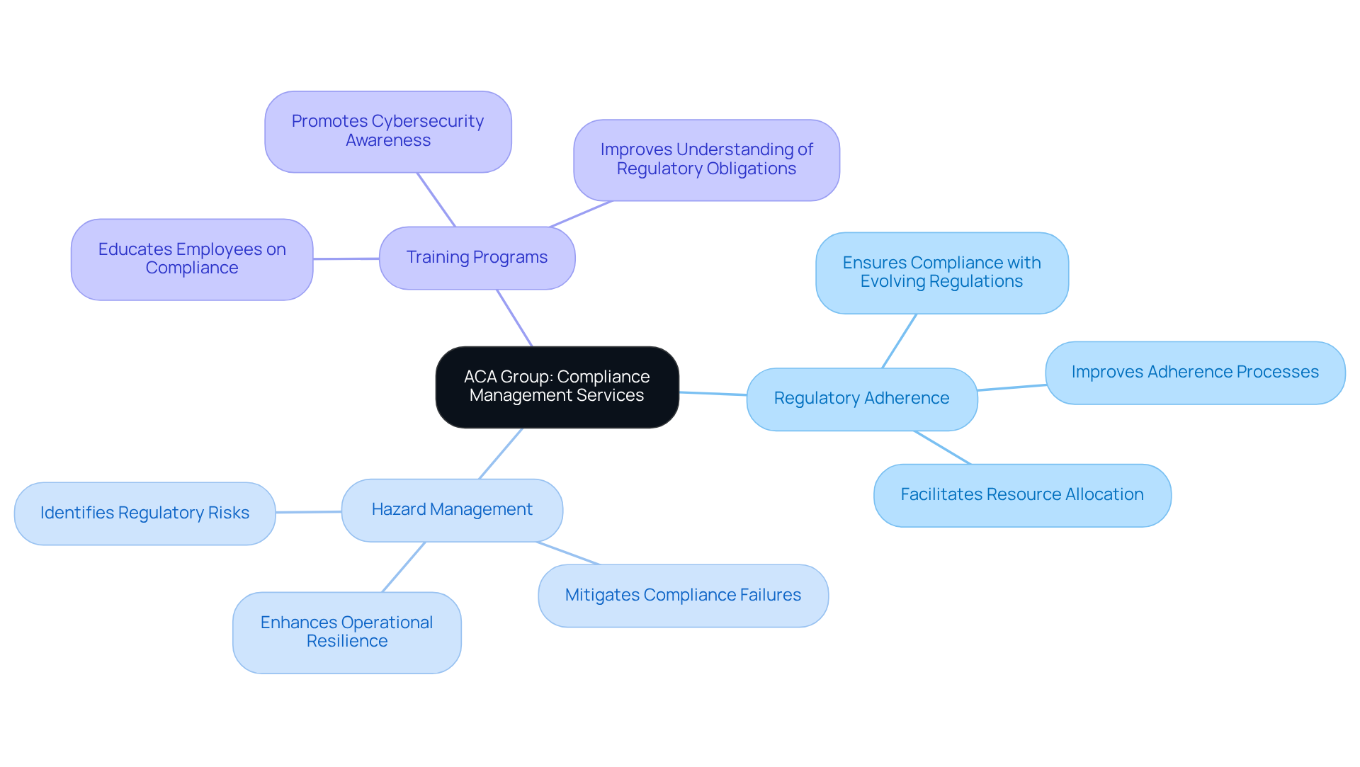 Start at the center with ACA Group's main focus, then follow the branches to explore each service area and how they help financial firms manage regulatory challenges.