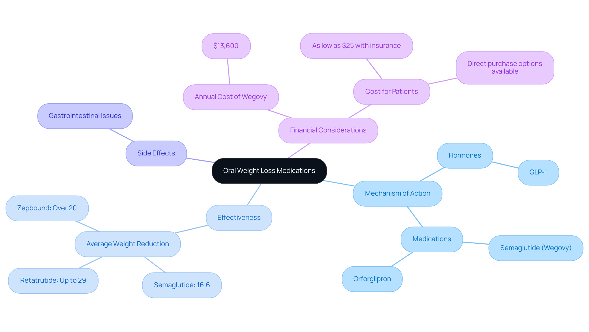 The central node represents the main topic, while branches show different aspects of oral weight loss medications. Each branch connects to specific details, helping you see how everything relates to the overall theme.