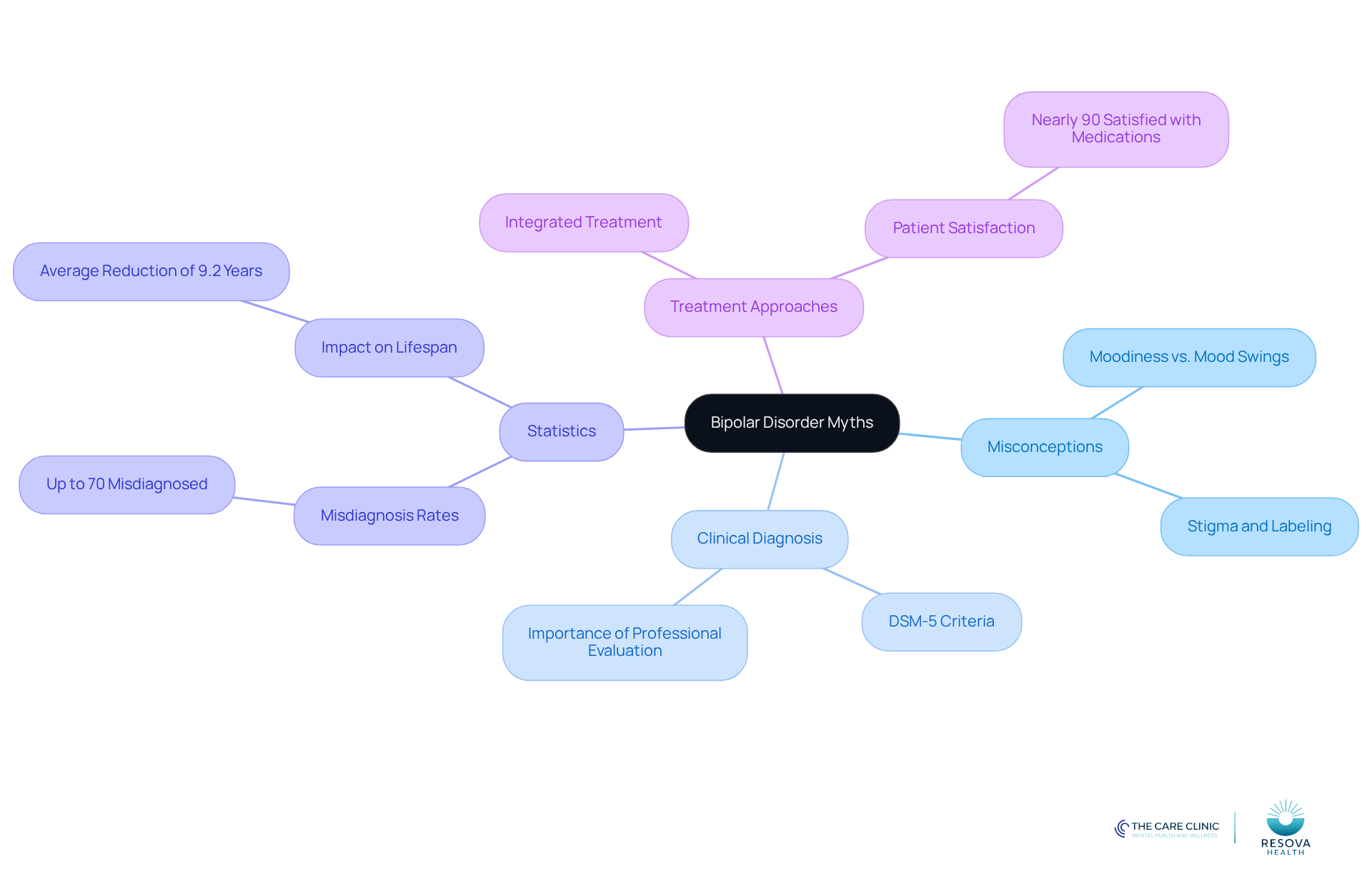 The central node represents the main topic, while branches show related themes and details. Each color-coded branch helps you navigate through the complexities of bipolar disorder, from misconceptions to treatment options. The central node represents the main topic, while branches show related themes and details. Each color-coded branch helps you navigate through the complexities of bipolar disorder, from misconceptions to treatment options.