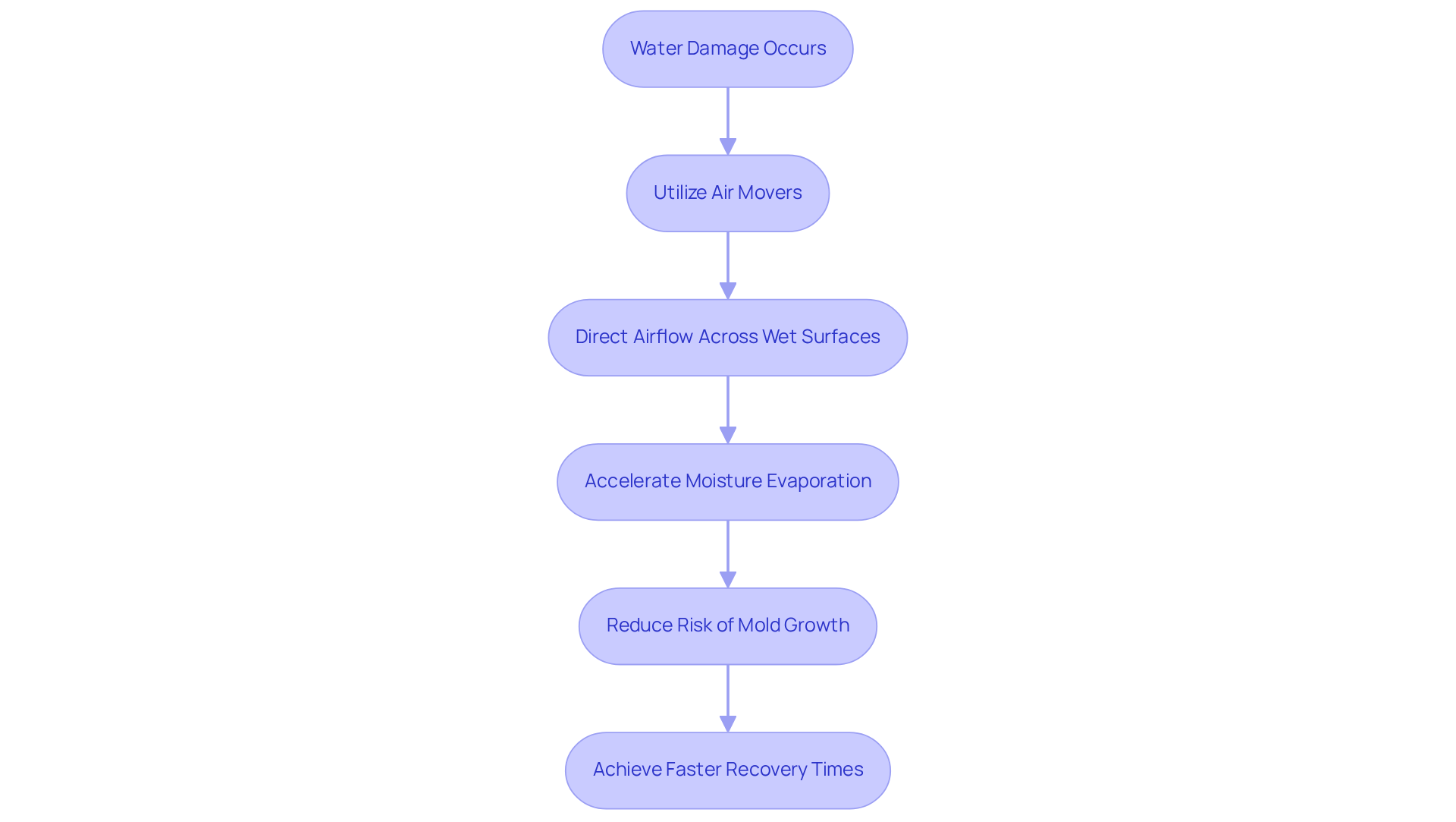 This flowchart outlines the steps taken during water damage recovery using air movers. Each step shows how air movers contribute to faster drying and mold prevention, leading to a more effective recovery process.