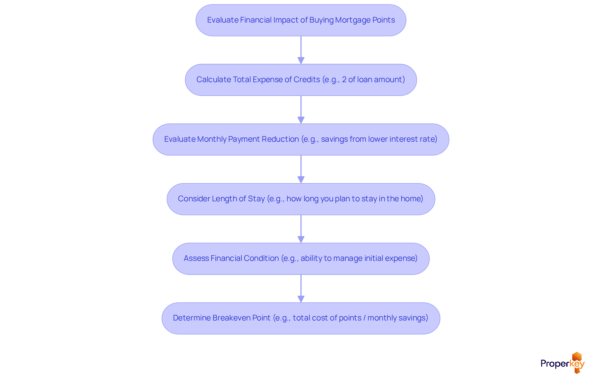 This flowchart guides you through the steps to evaluate whether buying mortgage points is a good financial decision. Start at the top and follow the arrows to see how each step connects to the next, helping you make an informed choice.
