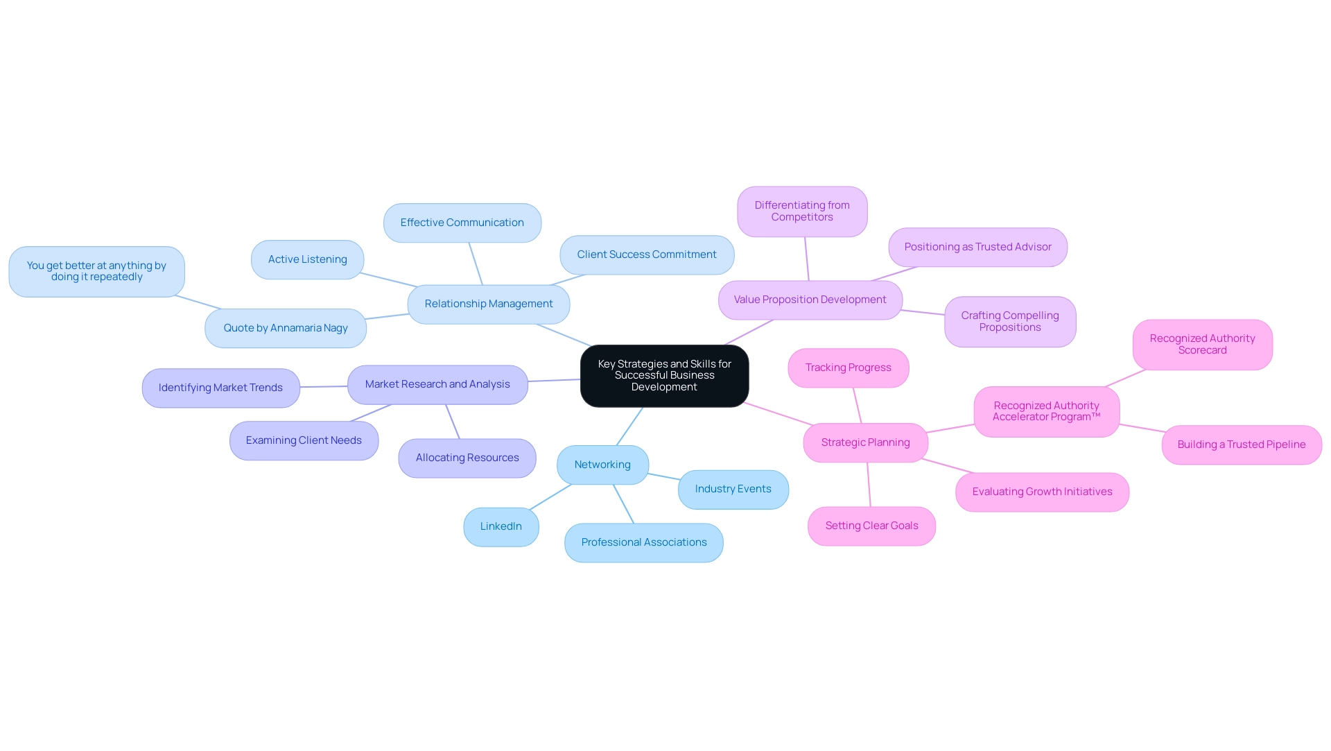 Each branch represents a key strategy for business development, with sub-branches detailing specific actions or insights related to each strategy.