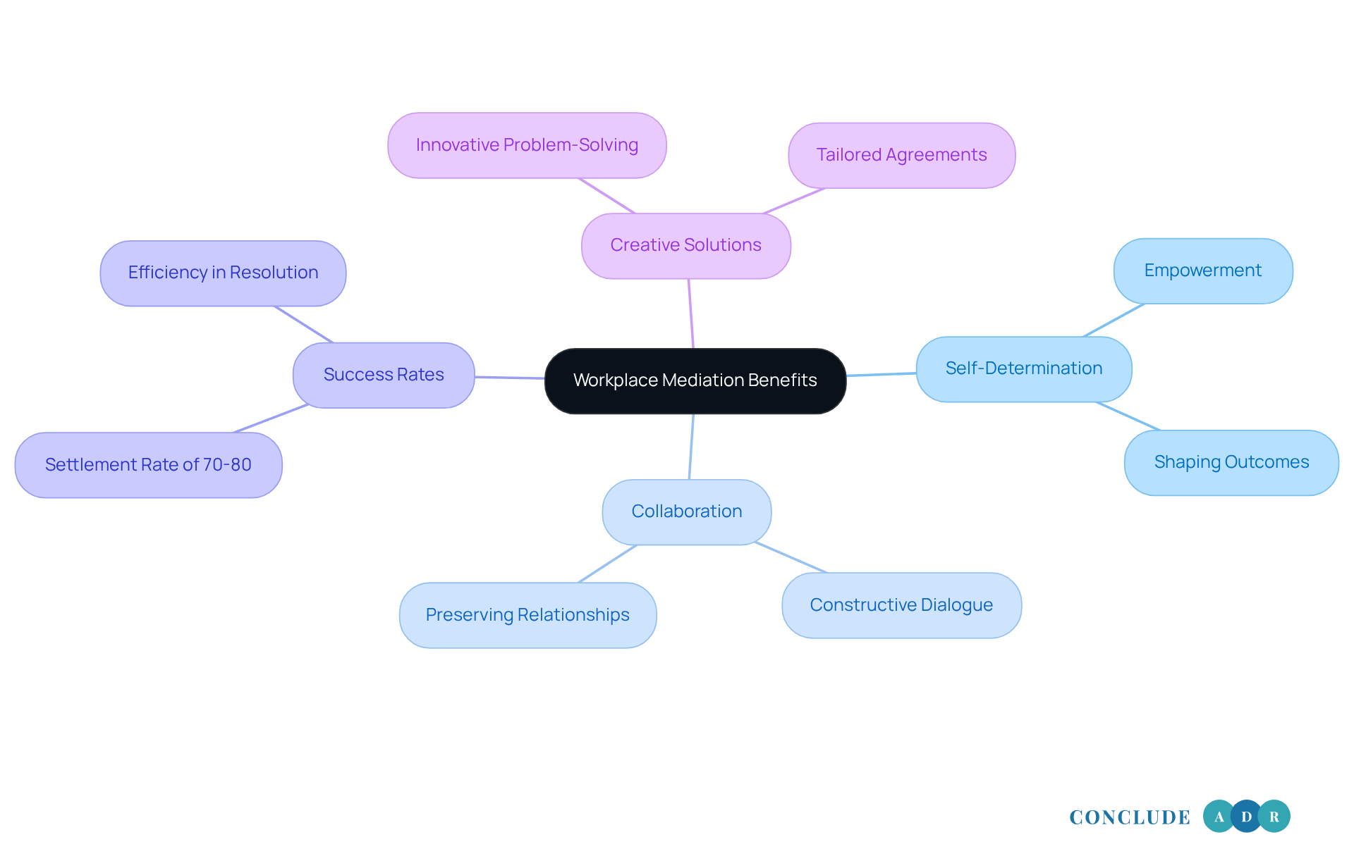 The central node represents the main topic, while the branches show different advantages and supporting points. Each color-coded branch helps you easily identify related ideas.