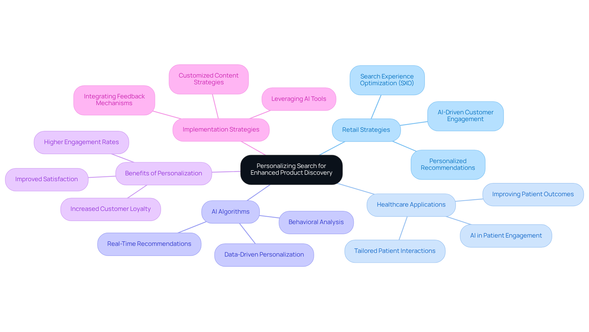 The center represents the main theme of personalization in search. Each branch explores different aspects, showing how retail strategies can inspire healthcare practices. Follow the branches to see how each area contributes to enhancing patient interactions.