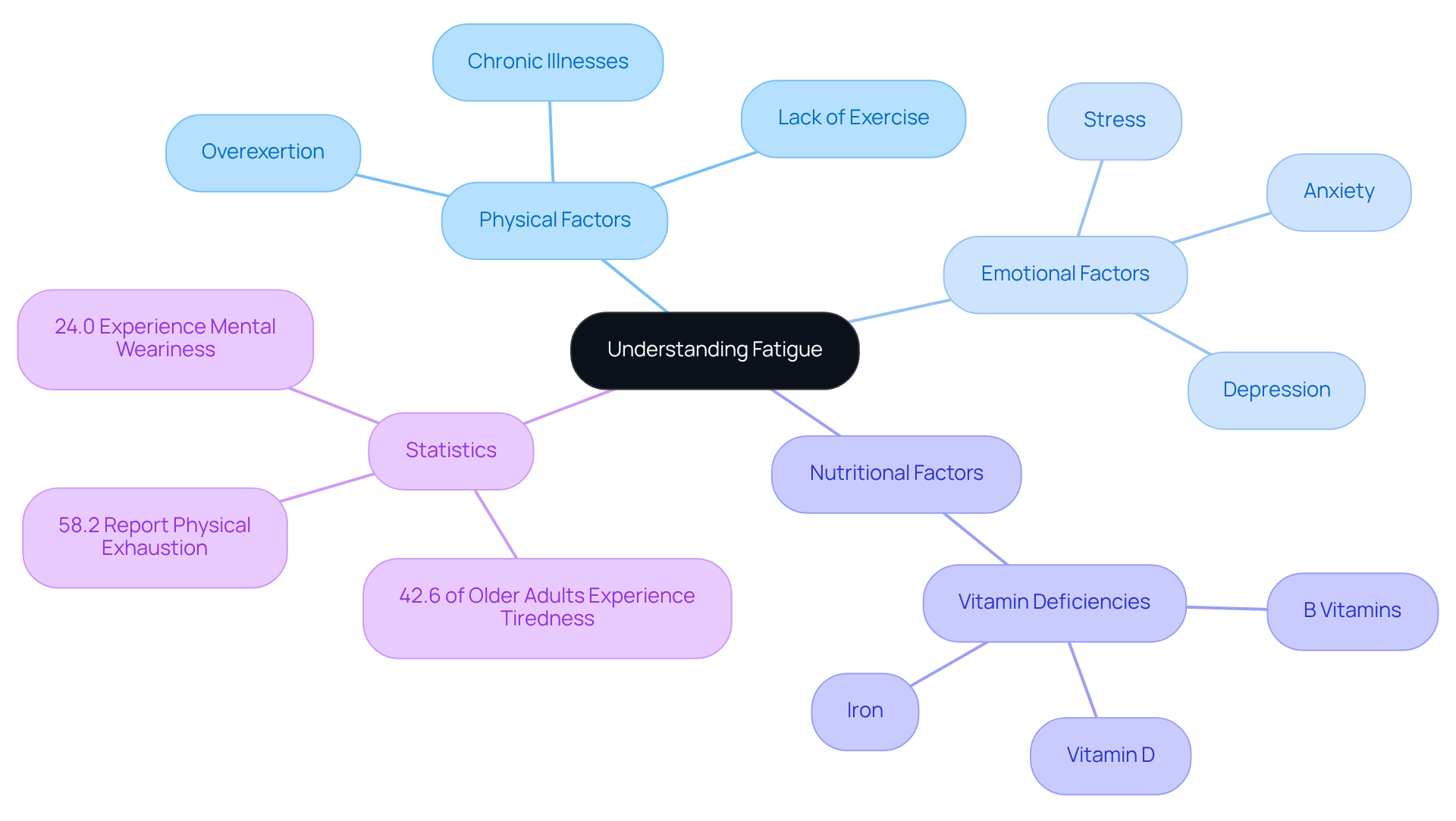 This mindmap illustrates the various causes of fatigue. Start at the center with 'Understanding Fatigue' and explore the branches to see how physical, emotional, and nutritional factors contribute to tiredness. The statistics branch highlights the prevalence of fatigue among older adults, emphasizing the importance of addressing this health issue.