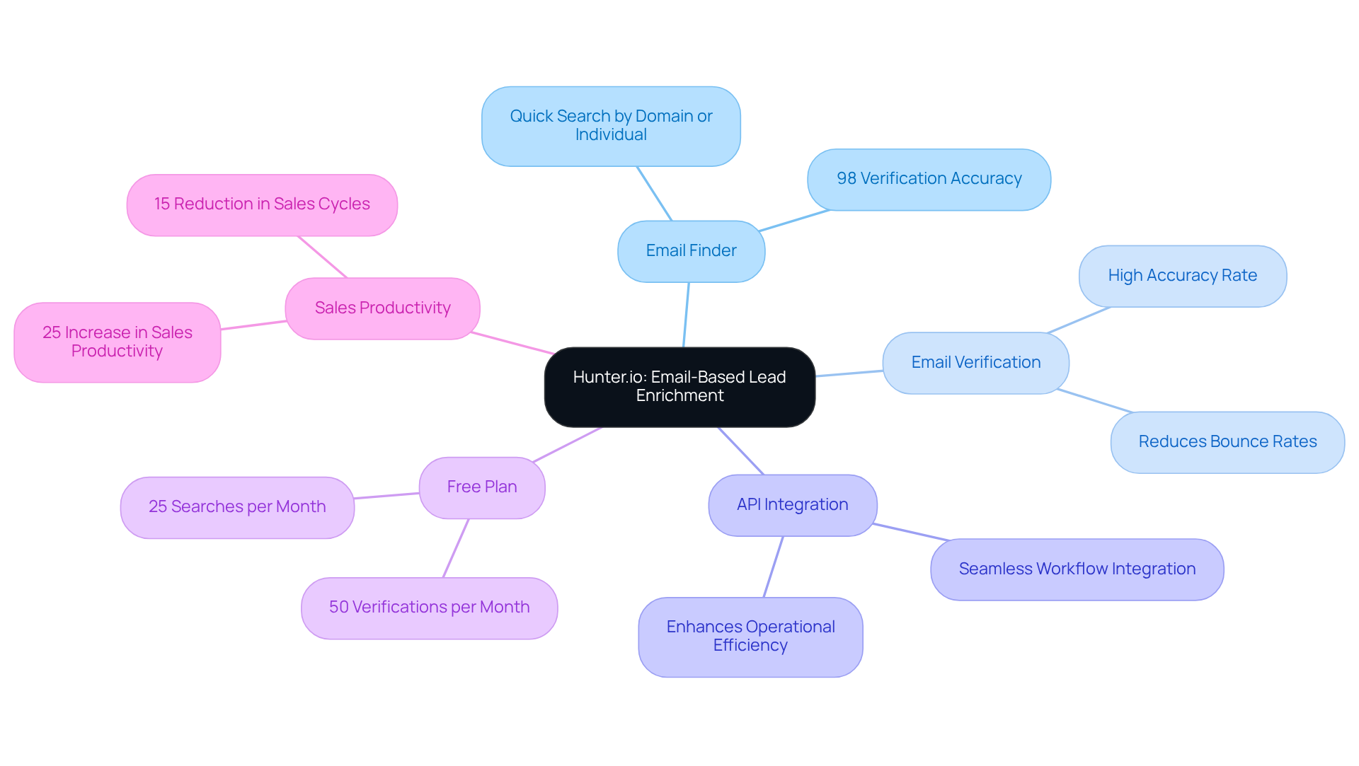 The central node represents Hunter.io, while the branches show its key features and the benefits they provide. Each color-coded branch helps you quickly identify different aspects of the tool.