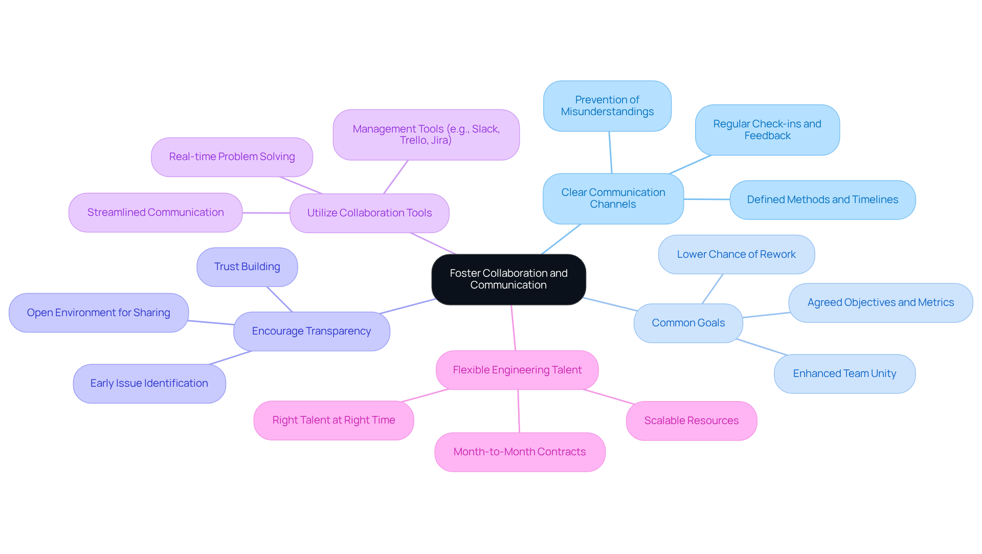 The central node represents the main goal of fostering collaboration. Each branch shows a specific strategy, and the sub-branches highlight important aspects or benefits of that strategy. This layout helps you see how each strategy contributes to better communication and teamwork.