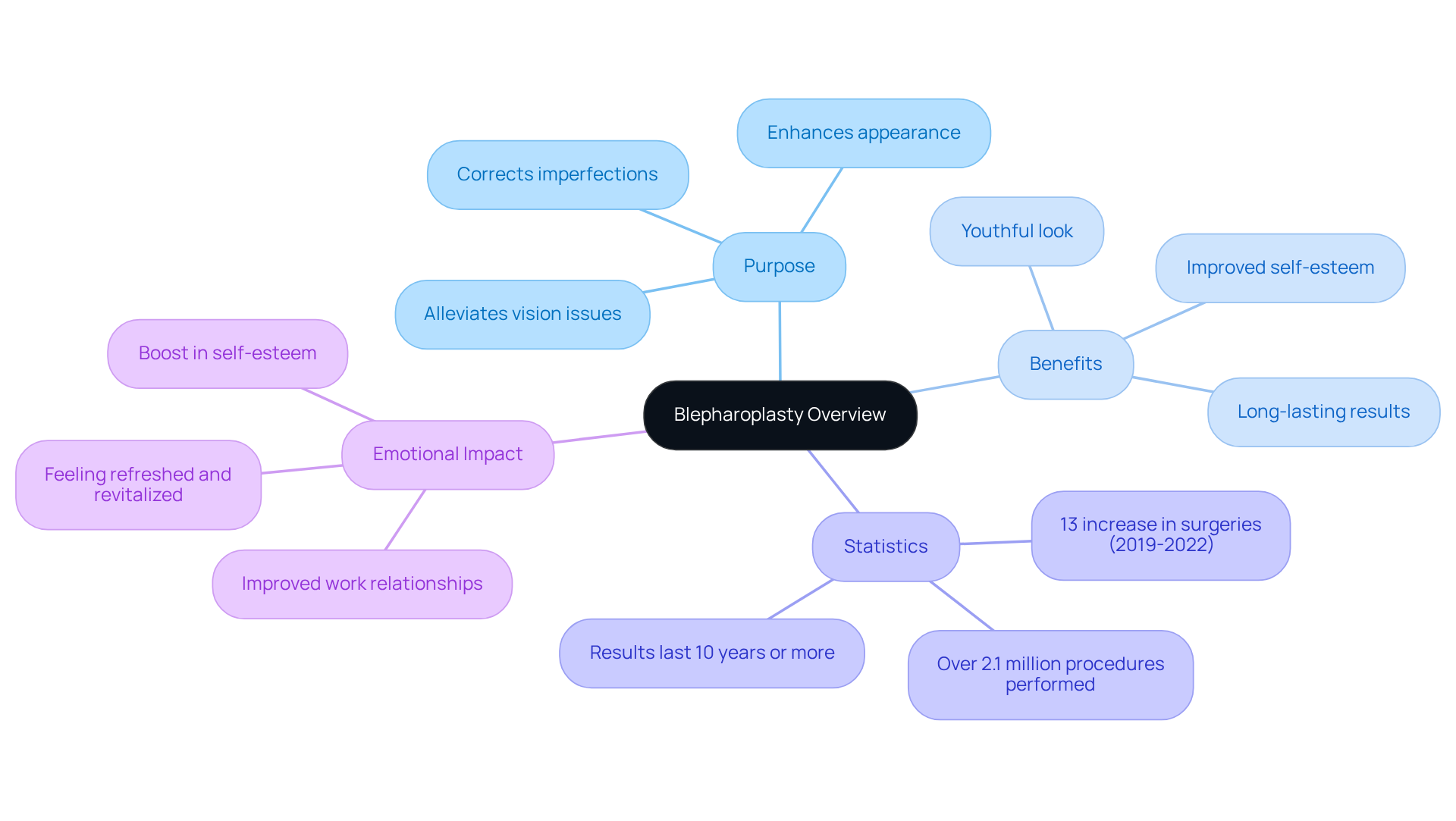 This mindmap illustrates the key aspects of blepharoplasty. Start at the center with the main topic, then follow the branches to explore its purpose, benefits, and emotional effects. Each branch represents a different area of focus, helping you understand how they all connect to the overall theme of blepharoplasty.