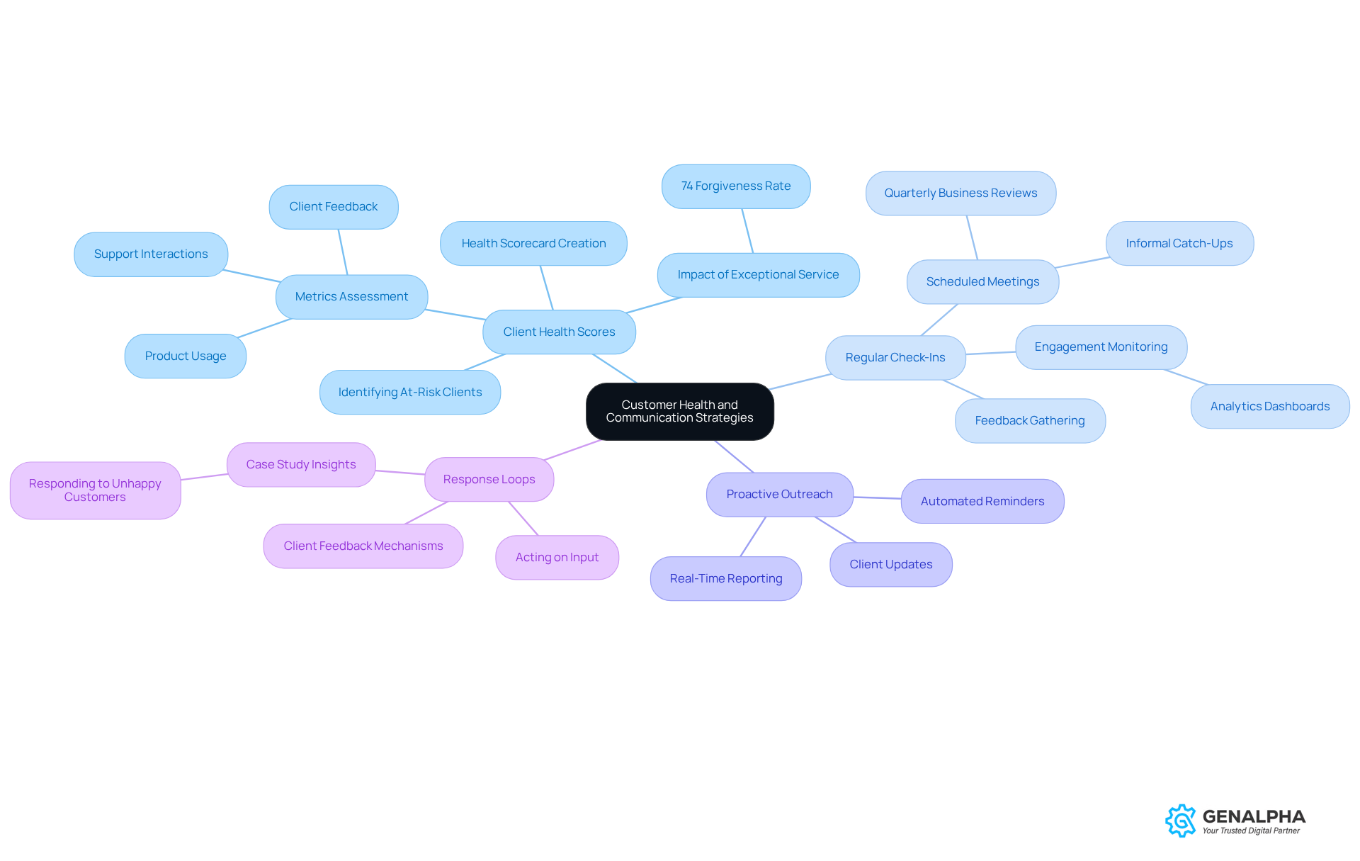 This mindmap shows how to keep clients happy and engaged. Each main branch represents a strategy, and the sub-branches provide specific actions or insights related to that strategy. Follow the branches to see how each approach contributes to building strong client relationships.