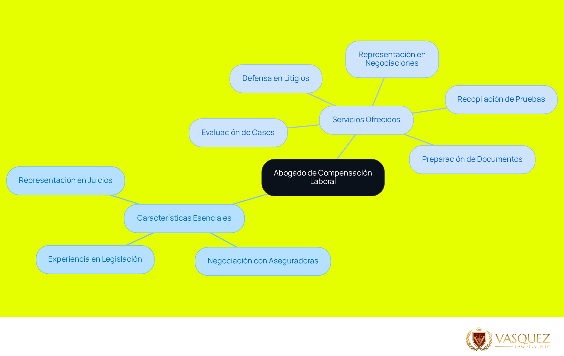 El nodo central representa el tema principal, mientras que las ramas muestran las características y servicios que ofrecen los abogados. Cada sub-nodo detalla aspectos específicos, ayudando a entender cómo pueden ayudar a los trabajadores lesionados.
