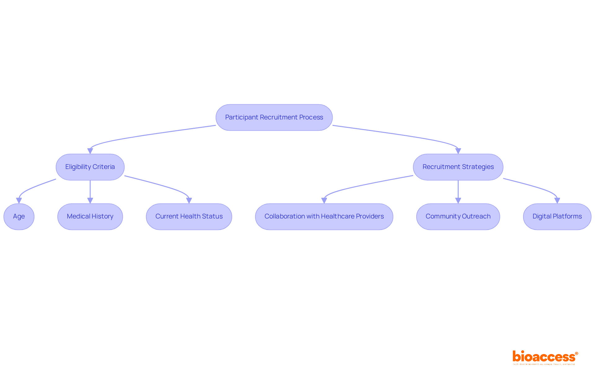 This flowchart outlines the steps involved in recruiting participants for the ASPIRE trial. The top section focuses on the criteria that participants must meet, while the bottom section showcases the strategies used to reach potential participants. Follow the arrows to understand how each step connects. This flowchart outlines the steps involved in recruiting participants for the ASPIRE trial. The top section focuses on the criteria that participants must meet, while the bottom section showcases the strategies used to reach potential participants. Follow the arrows to understand how each step connects.