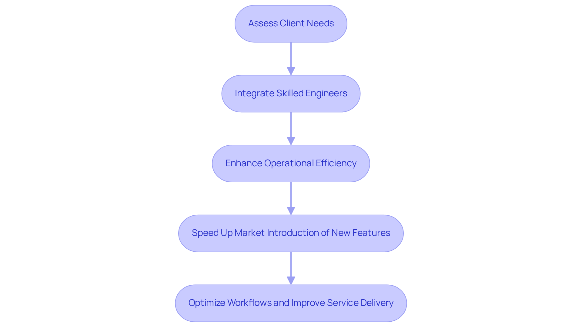 This flowchart illustrates the steps Neutech takes to enhance medical booking software through AI-driven staff augmentation. Each box represents a key stage in the process, showing how Neutech assesses needs, integrates talent, and ultimately improves service delivery.